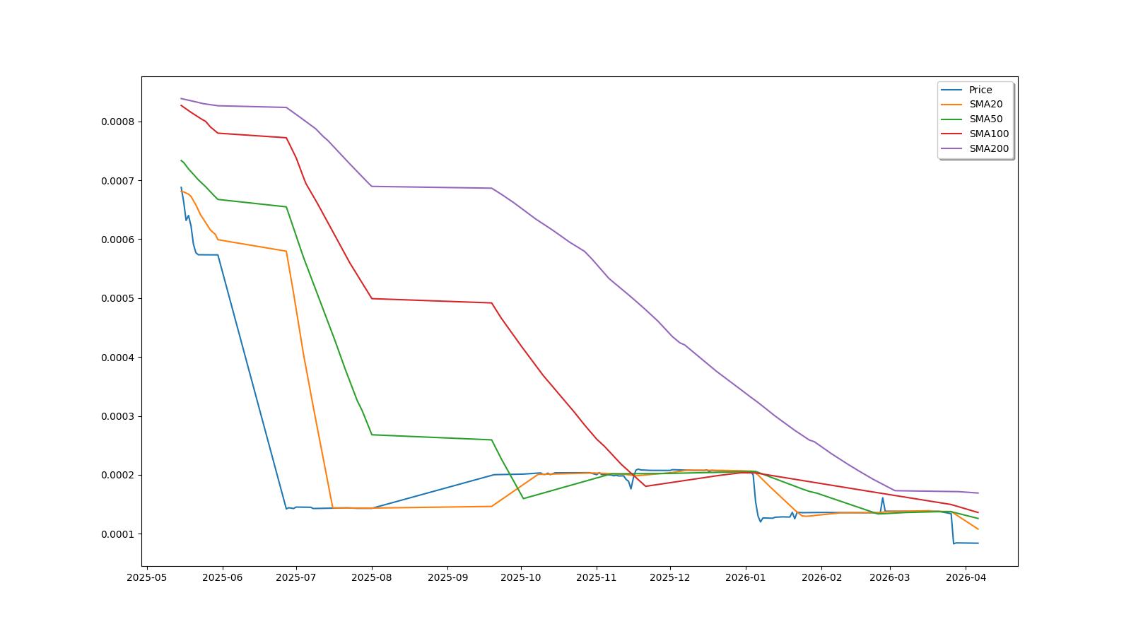 Secretum Simple Moving Averages