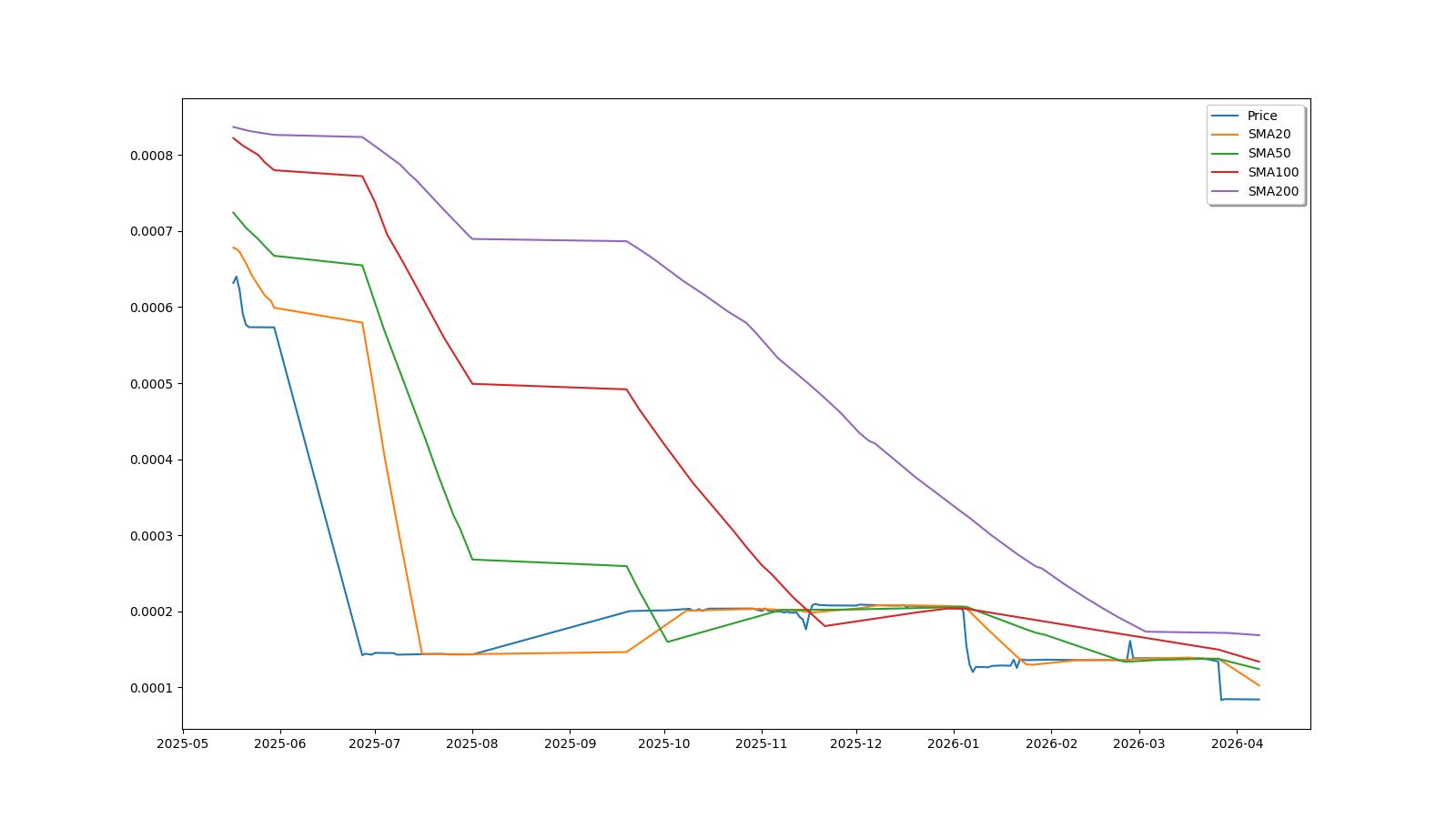 Secretum Simple Moving Averages