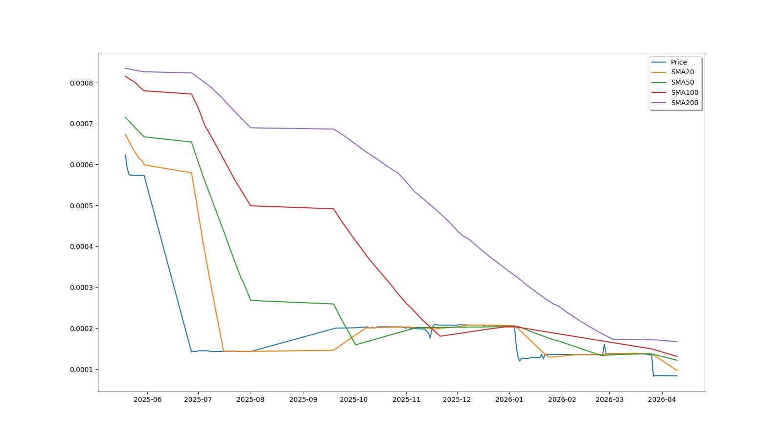 Secretum Simple Moving Averages