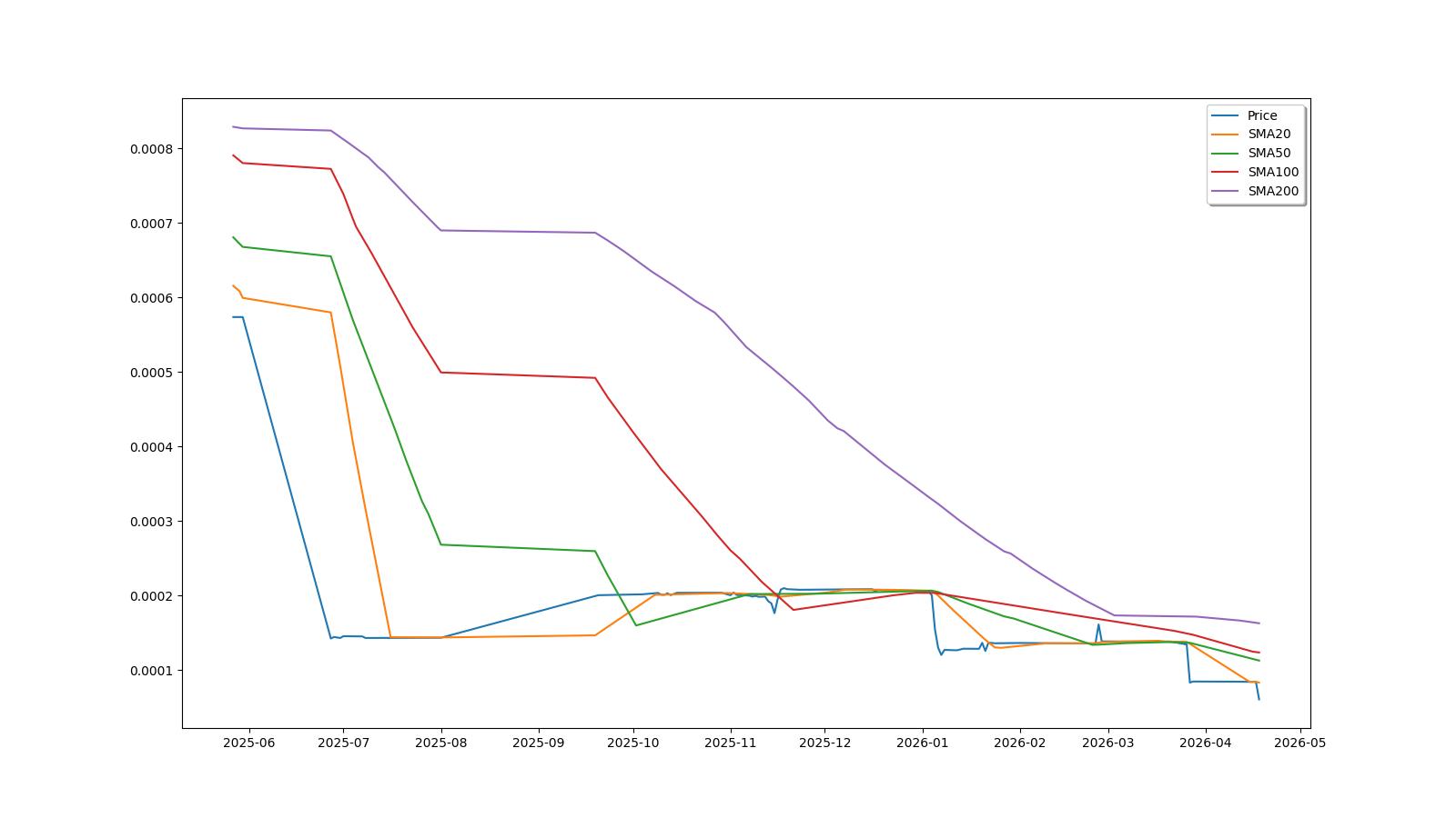Secretum Simple Moving Averages