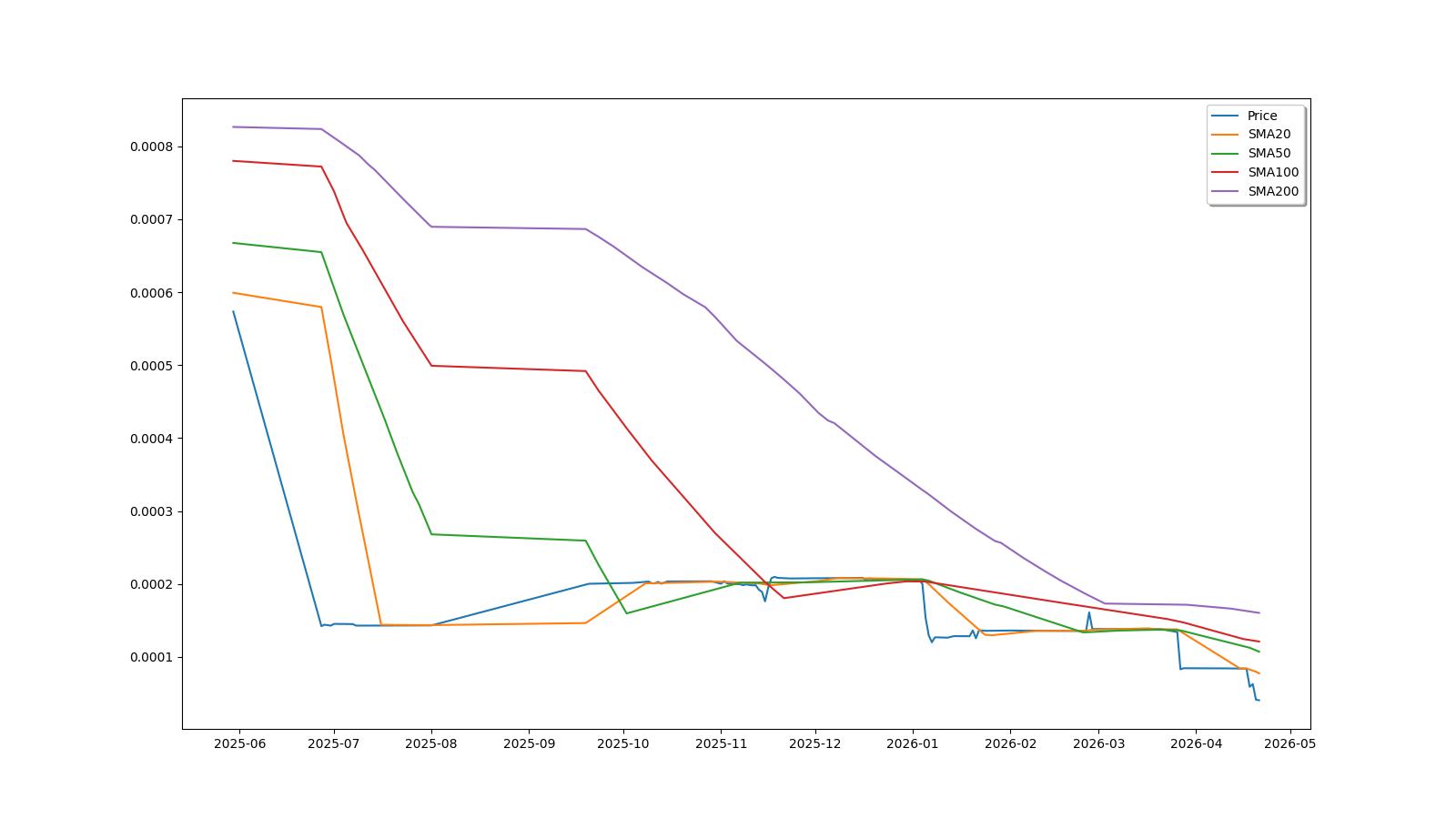 Secretum Simple Moving Averages