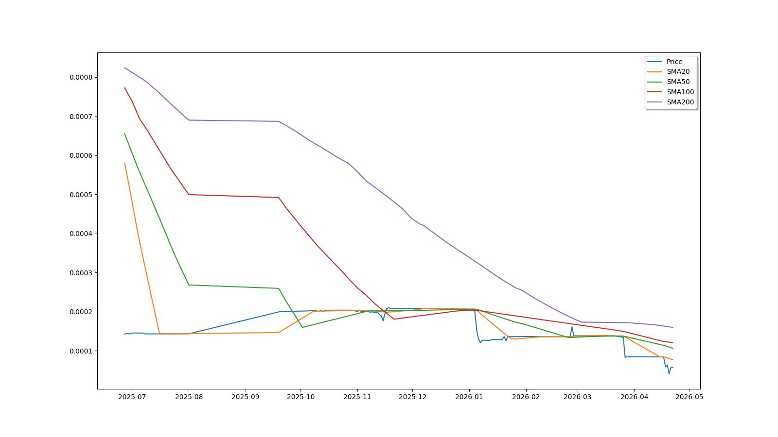 Secretum Simple Moving Averages