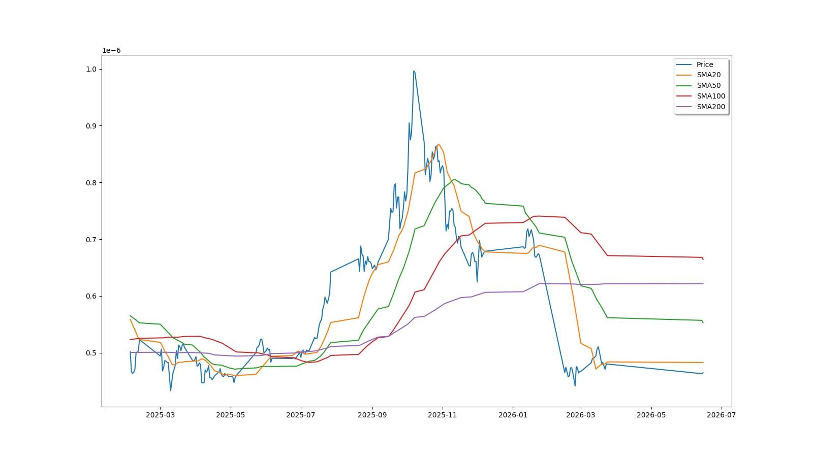 SecretWorld Simple Moving Averages