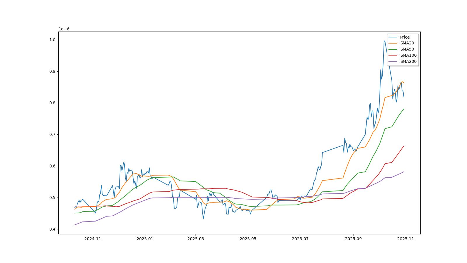 SecretWorld Simple Moving Averages