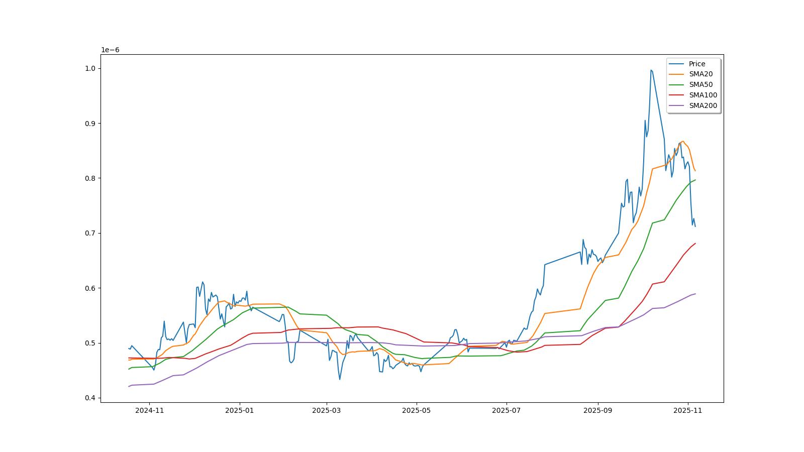 SecretWorld Simple Moving Averages