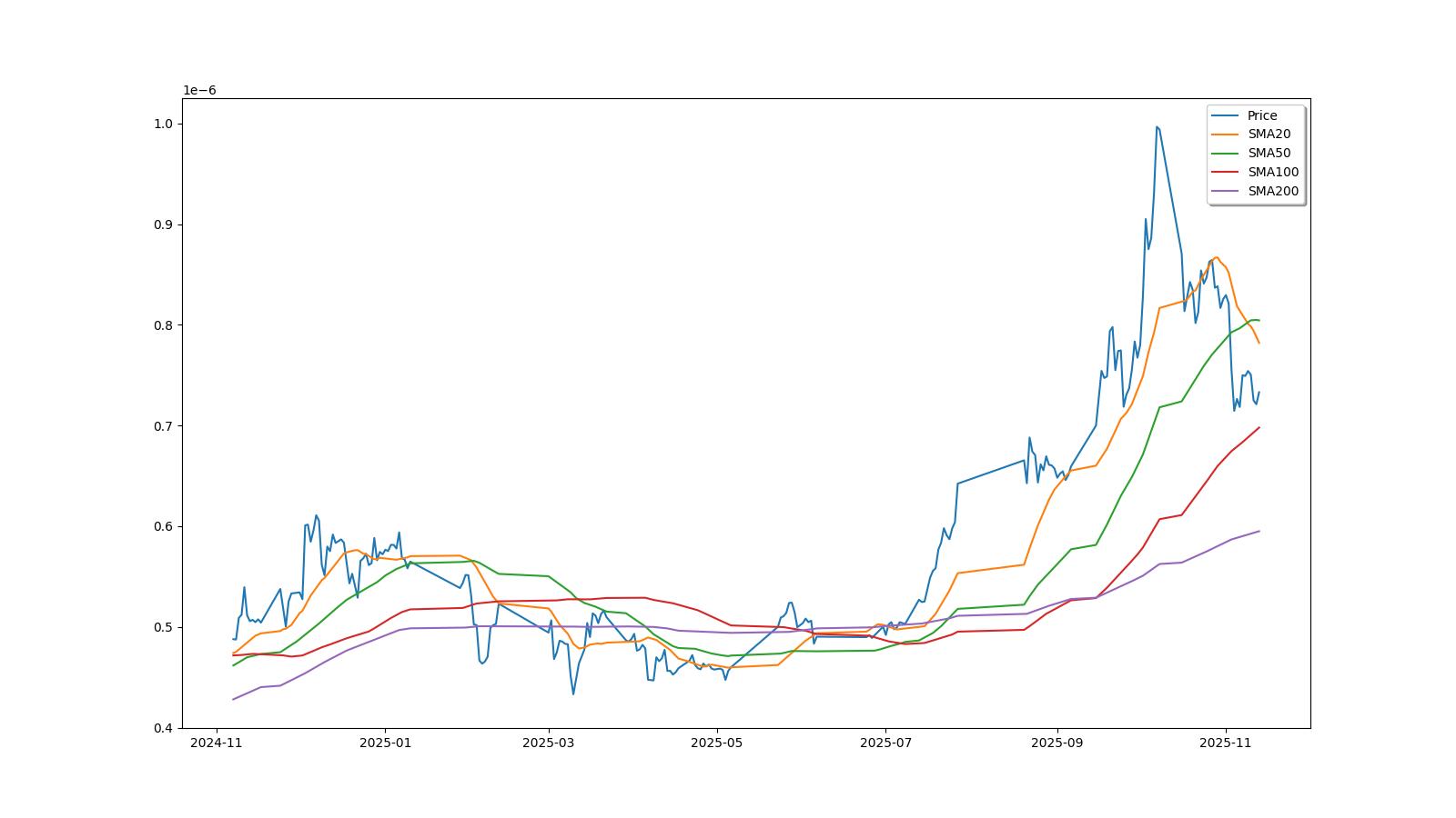 SecretWorld Simple Moving Averages