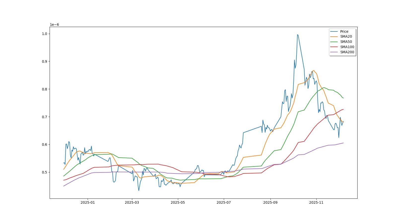 SecretWorld Simple Moving Averages