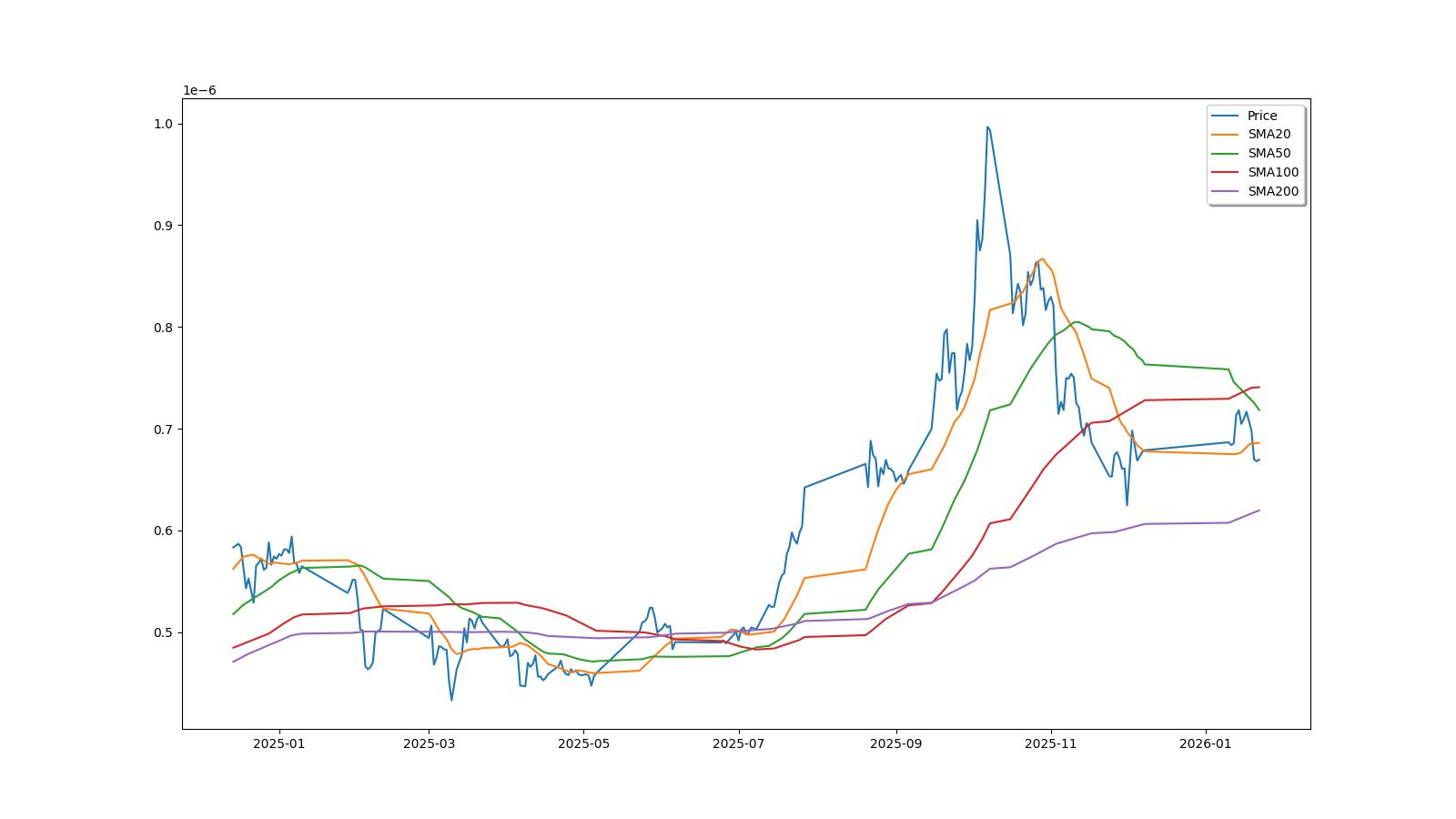 SecretWorld Simple Moving Averages