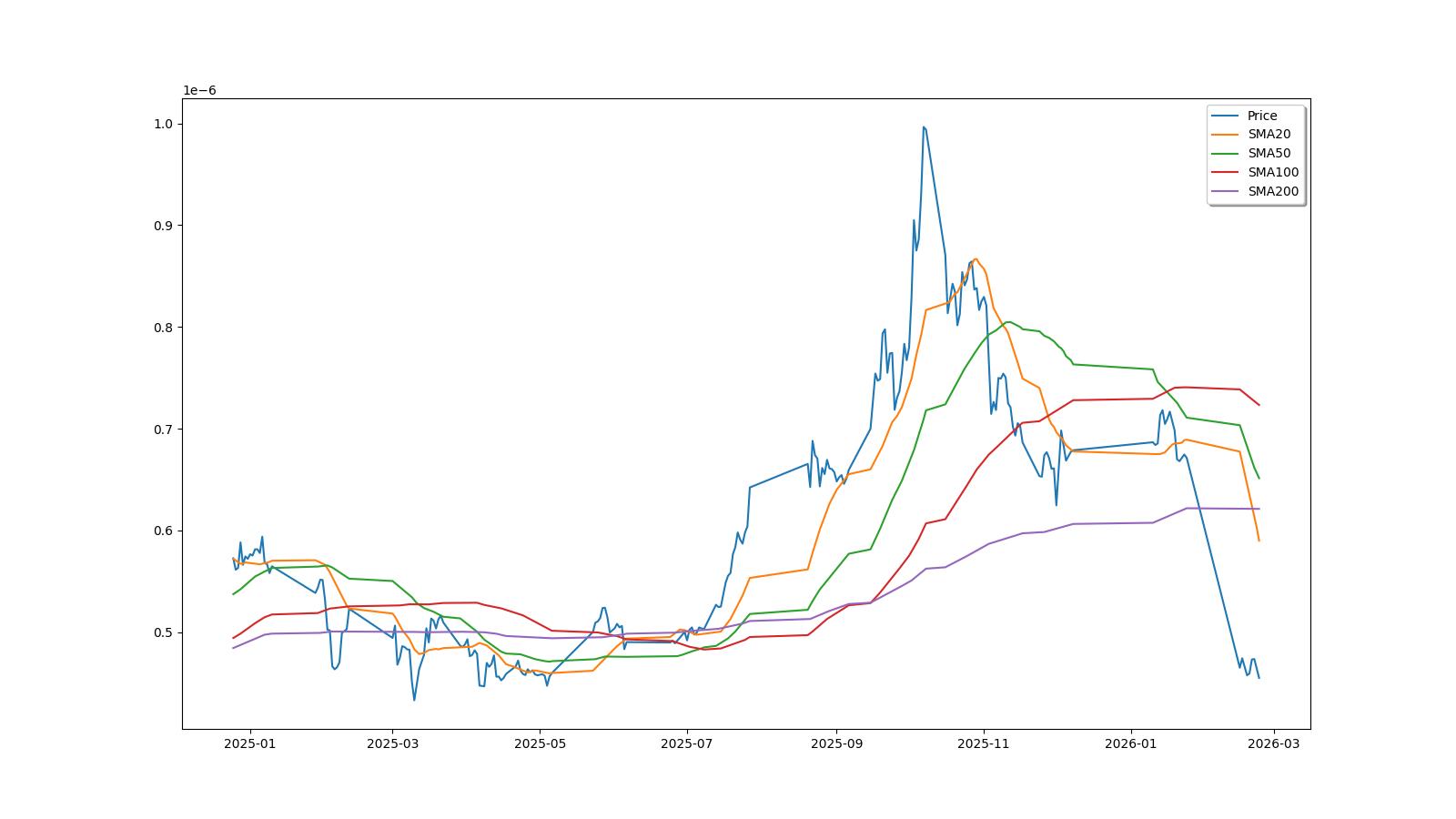 SecretWorld Simple Moving Averages