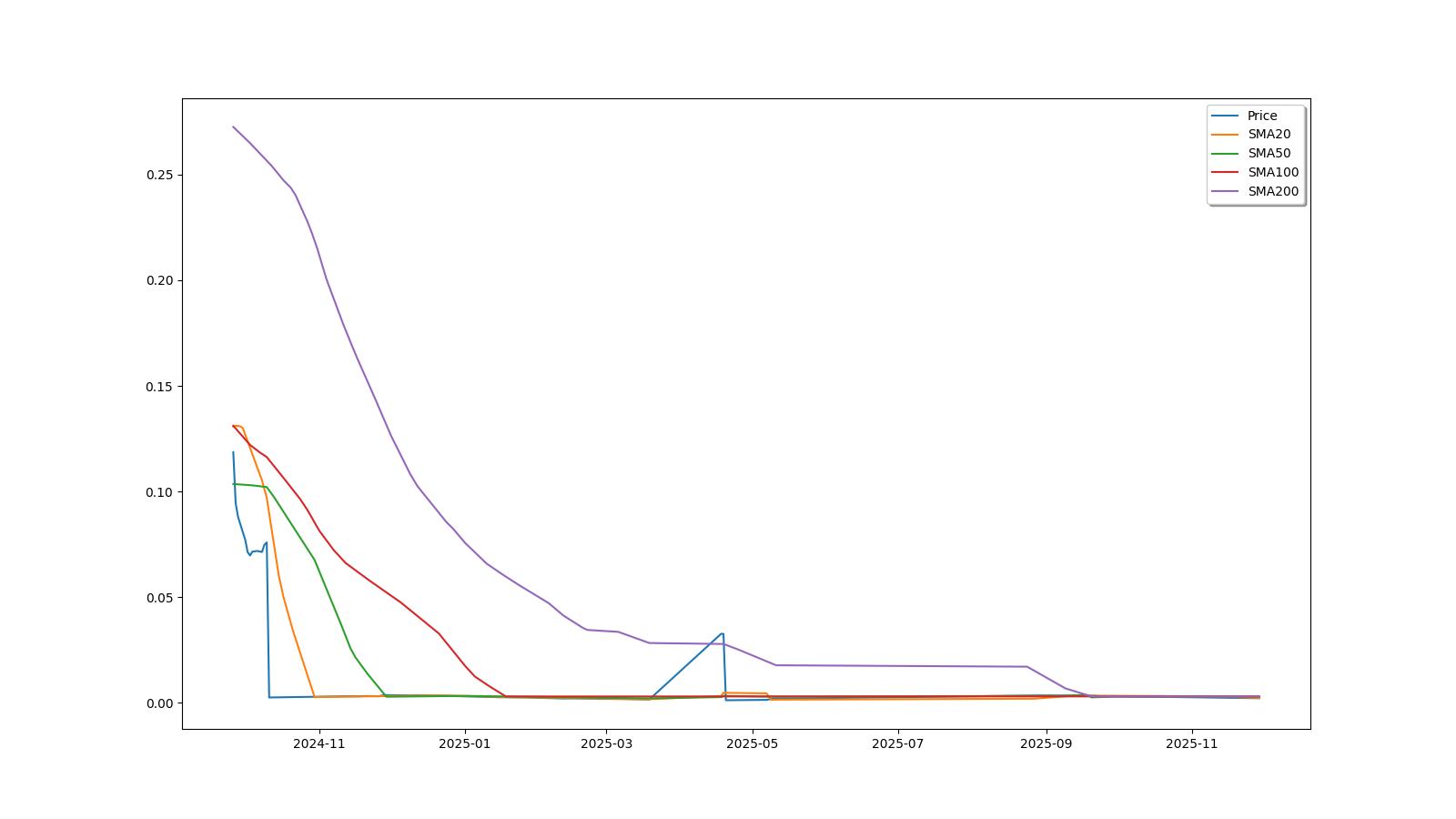 SECTBOT Simple Moving Averages