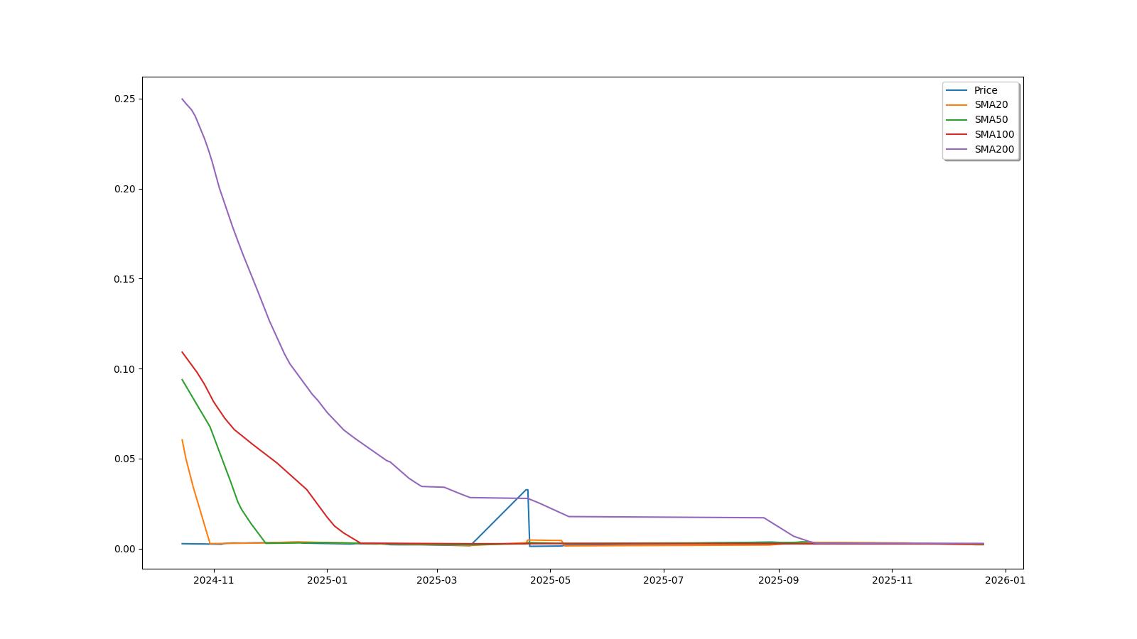 SECTBOT Simple Moving Averages