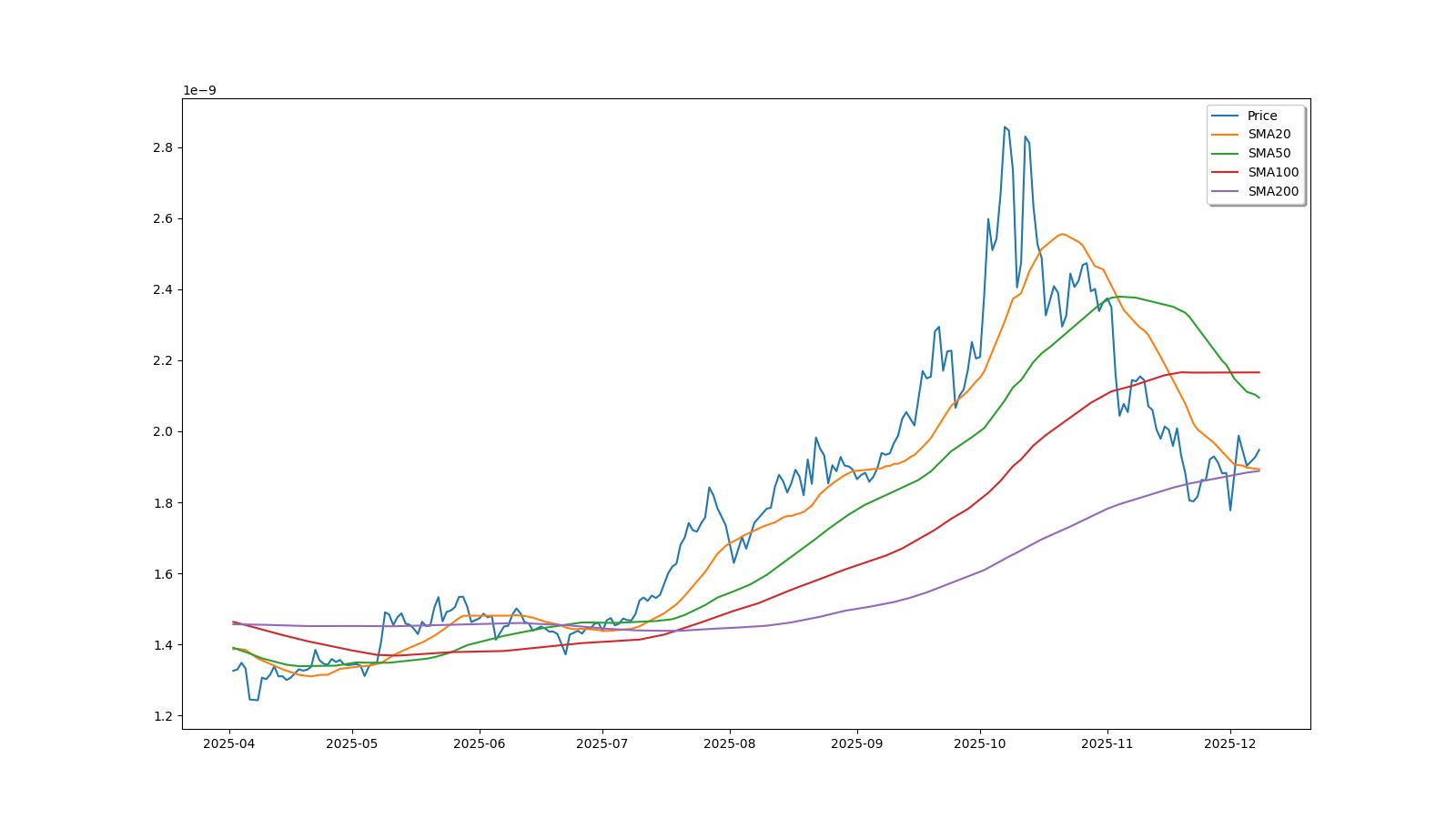 Secured MoonRat Token Simple Moving Averages