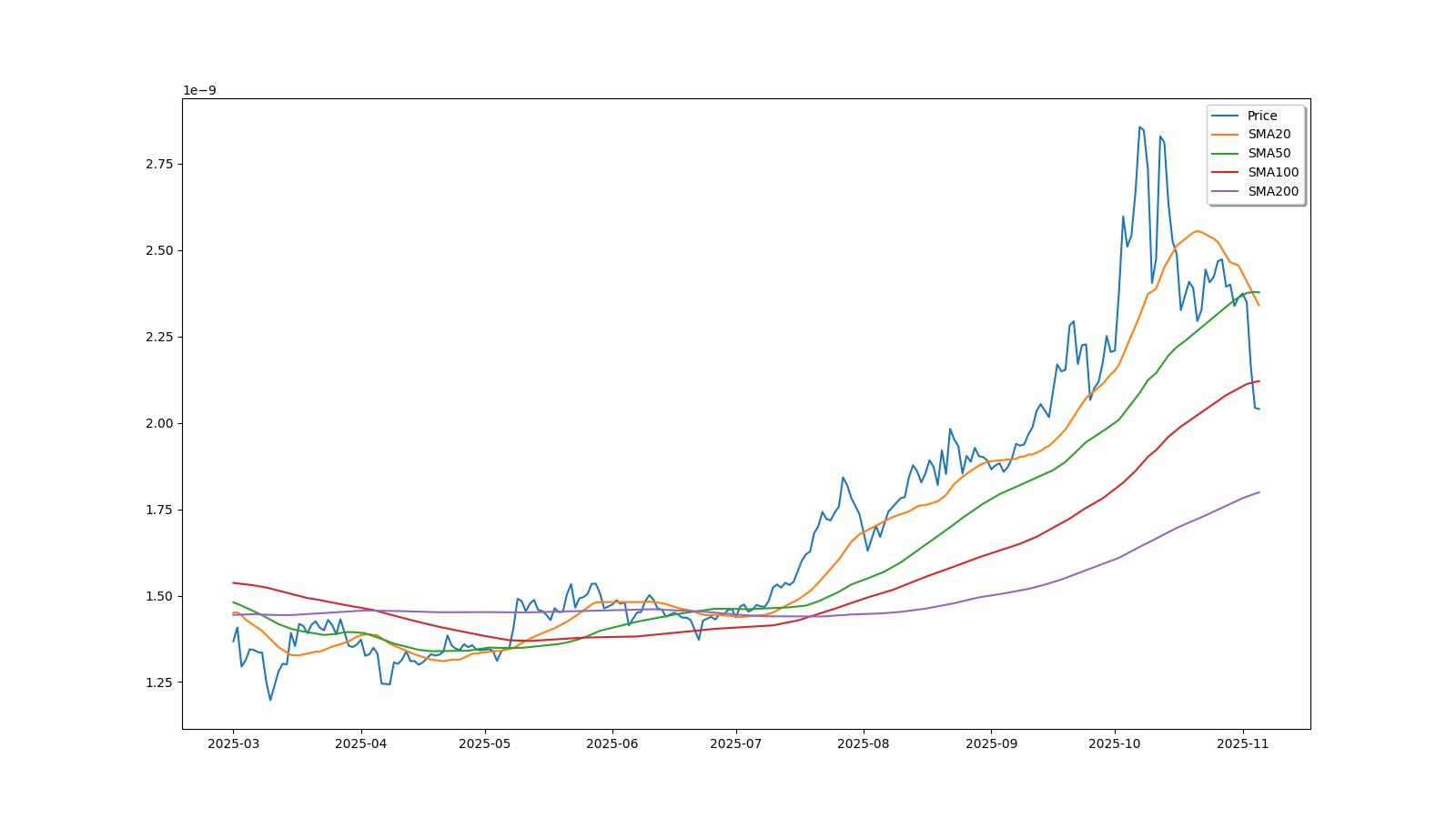Secured MoonRat Token Simple Moving Averages