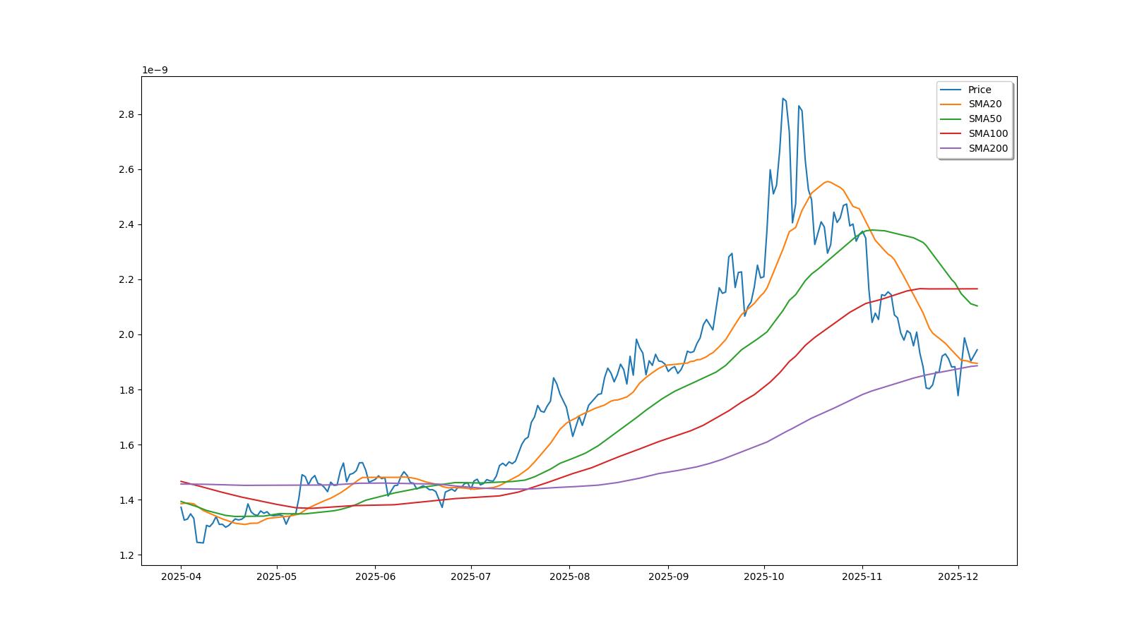 Secured MoonRat Token Simple Moving Averages