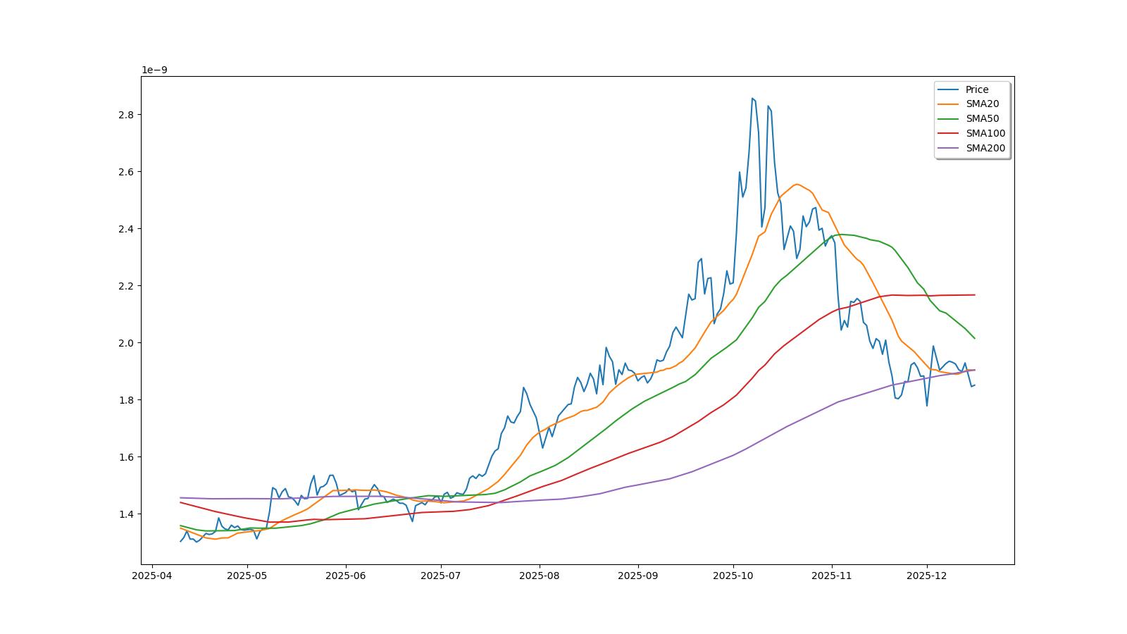 Secured MoonRat Token Simple Moving Averages