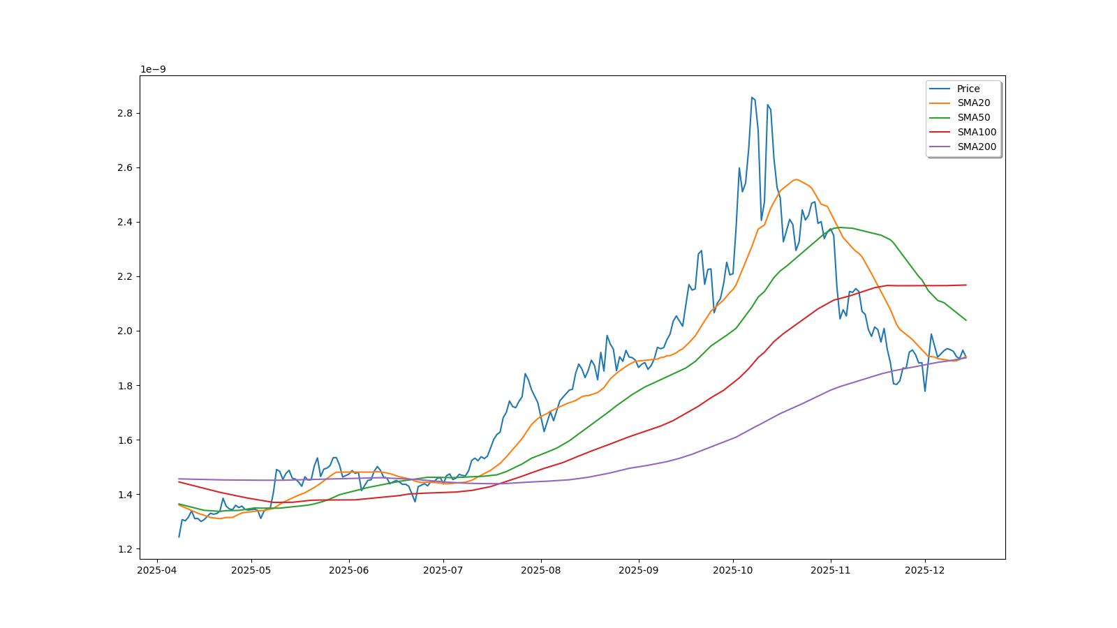 Secured MoonRat Token Simple Moving Averages