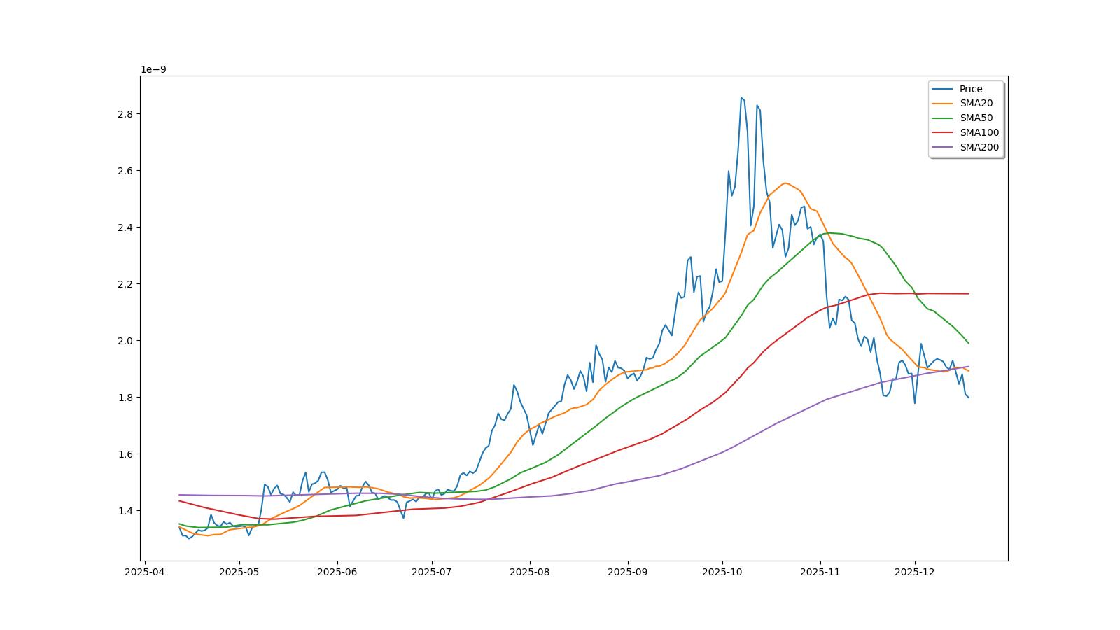Secured MoonRat Token Simple Moving Averages