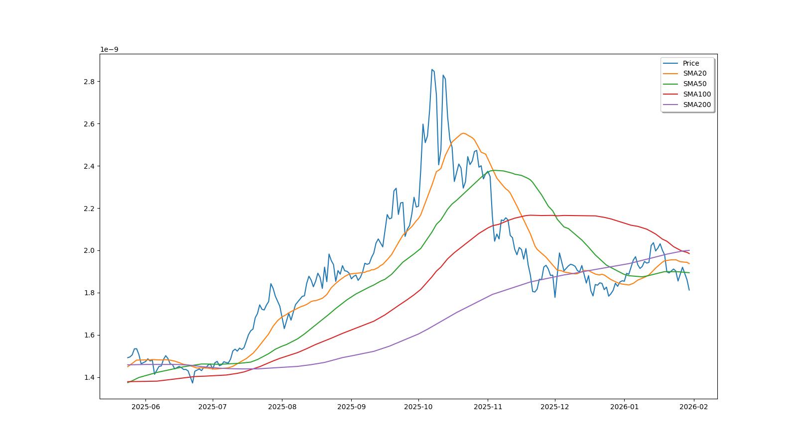 Secured MoonRat Token Simple Moving Averages