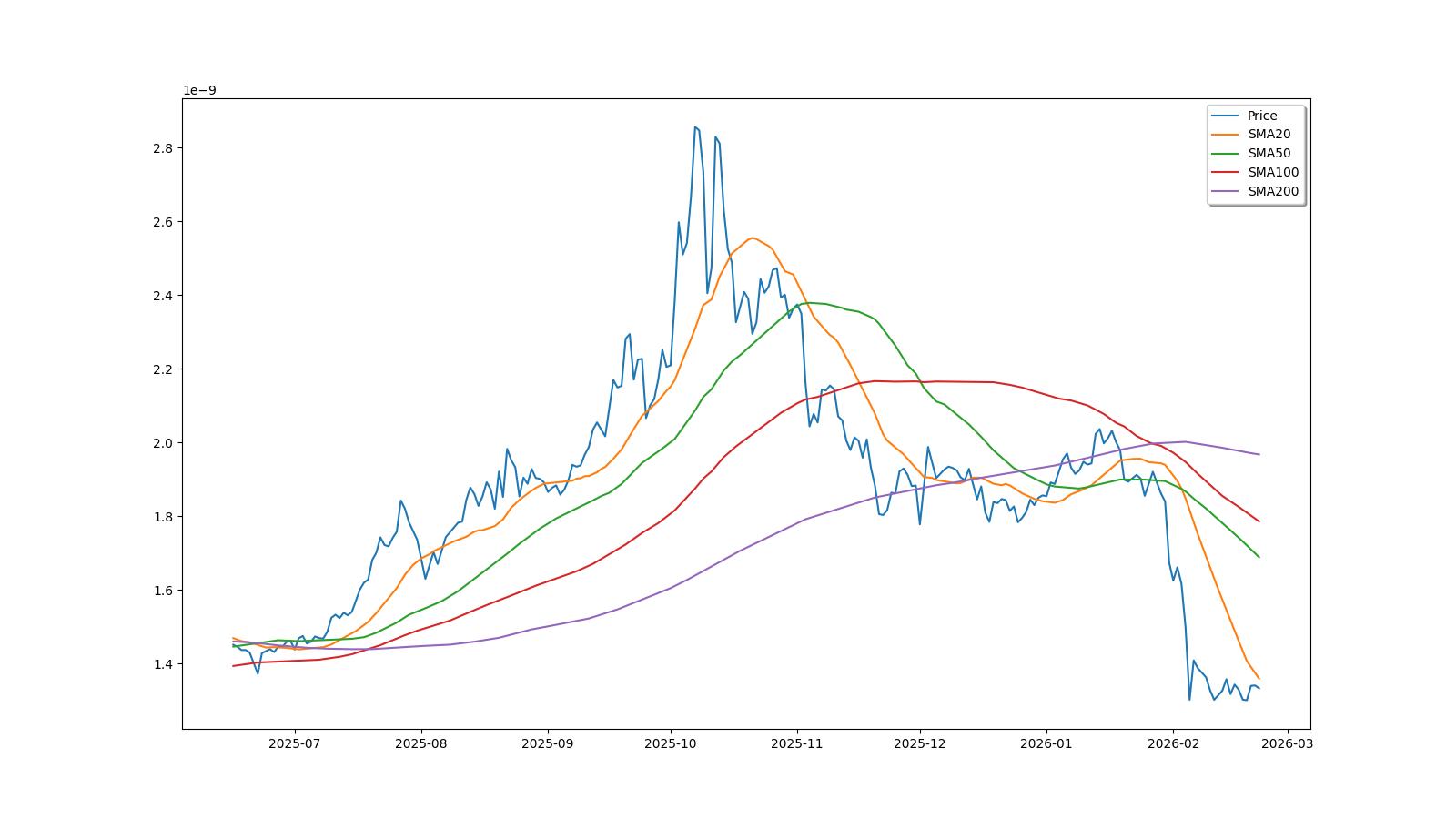Secured MoonRat Token Simple Moving Averages