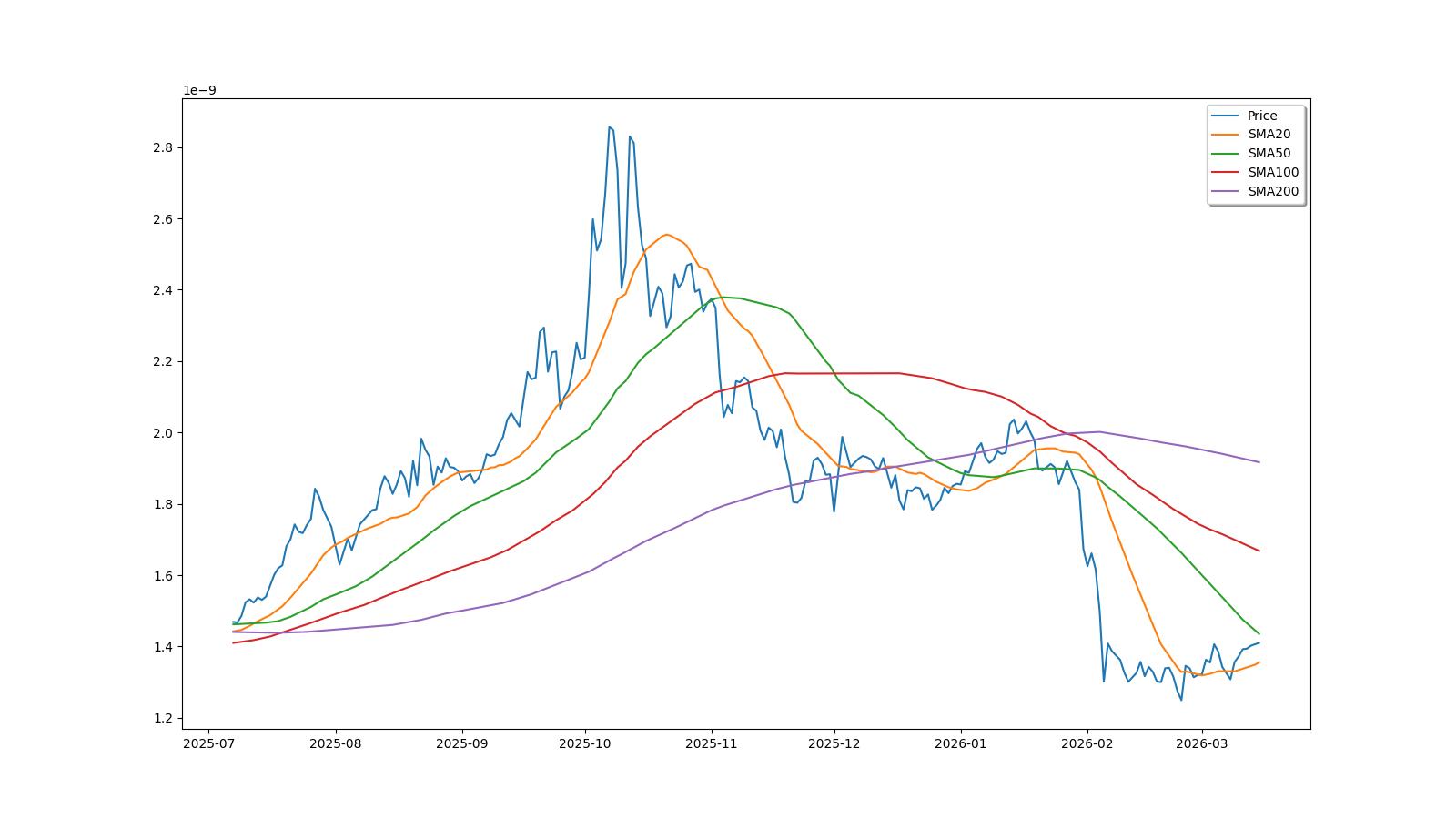 Secured MoonRat Token Simple Moving Averages