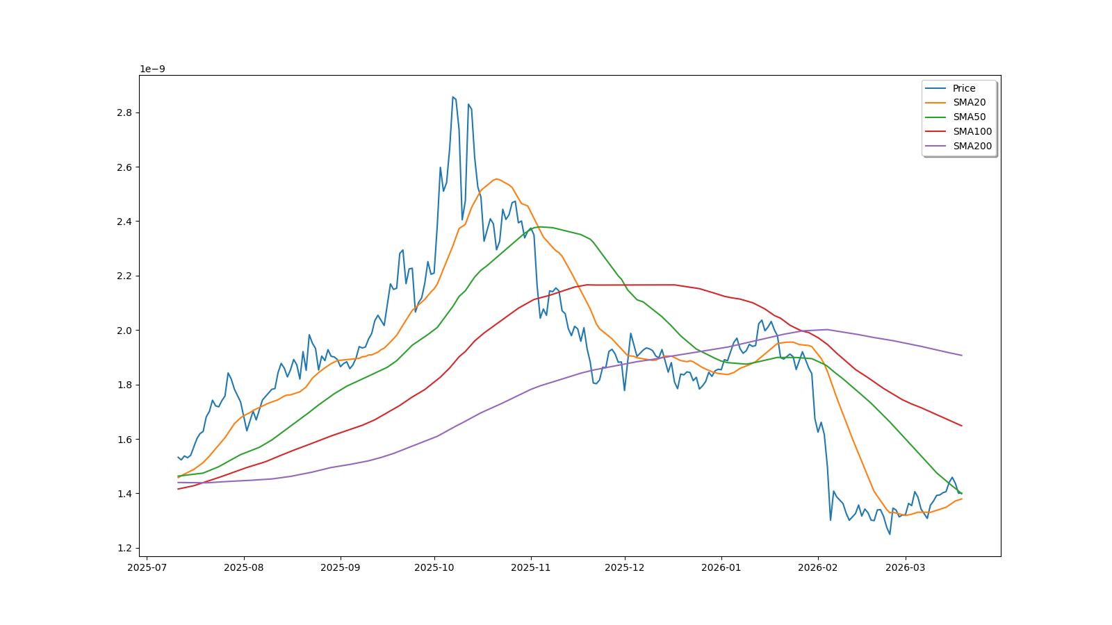 Secured MoonRat Token Simple Moving Averages