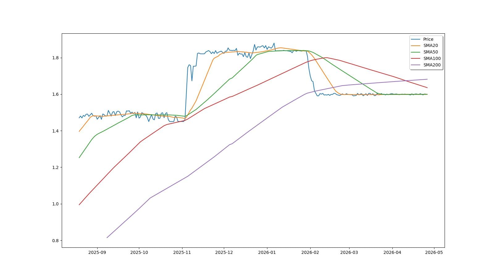 STO Operating System Simple Moving Averages