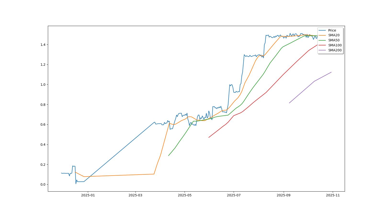 STO Operating System Simple Moving Averages