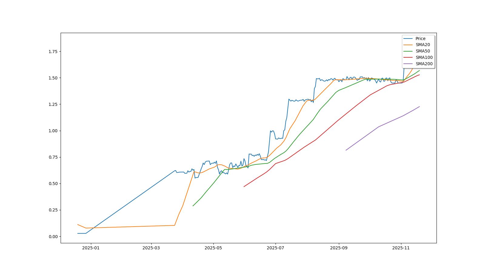 STO Operating System Simple Moving Averages