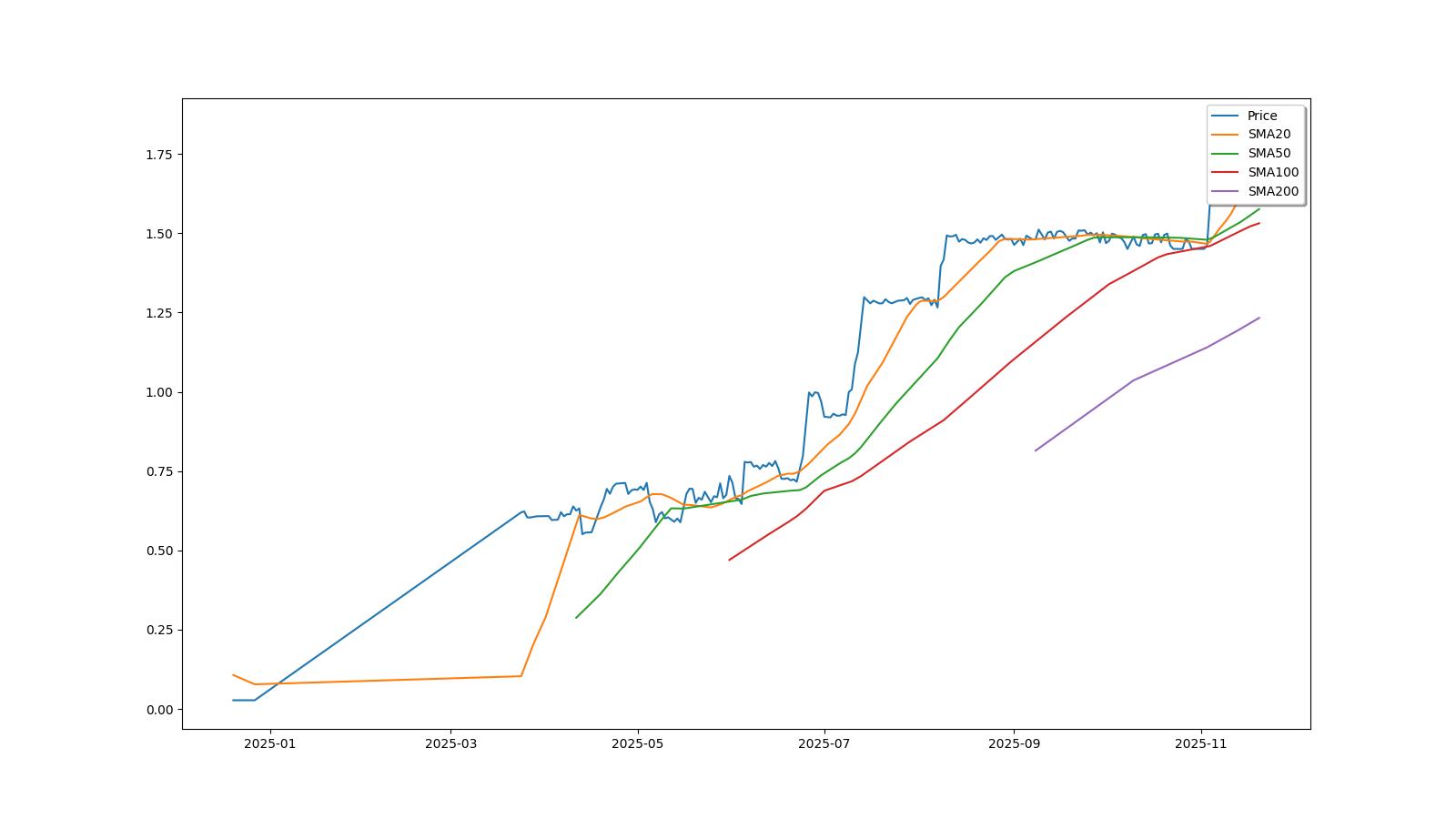 STO Operating System Simple Moving Averages