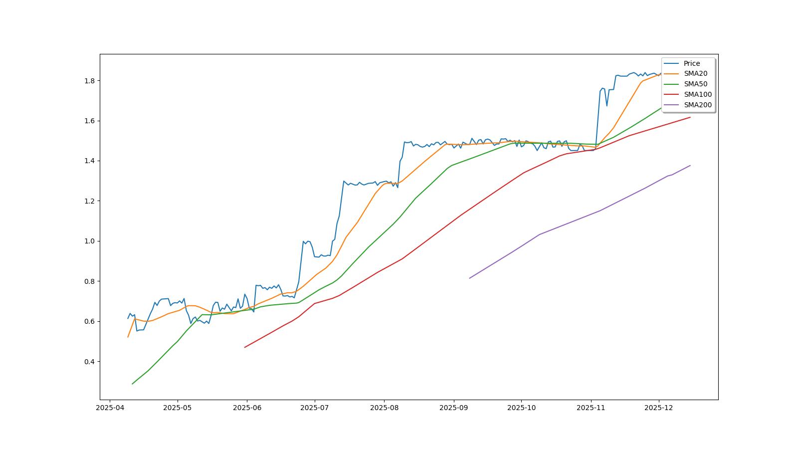 STO Operating System Simple Moving Averages