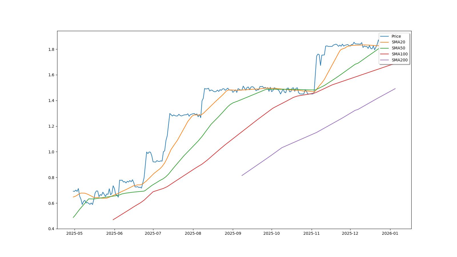 STO Operating System Simple Moving Averages