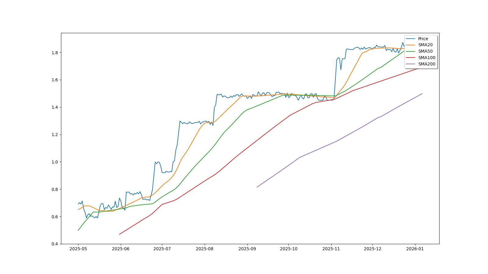 STO Operating System Simple Moving Averages