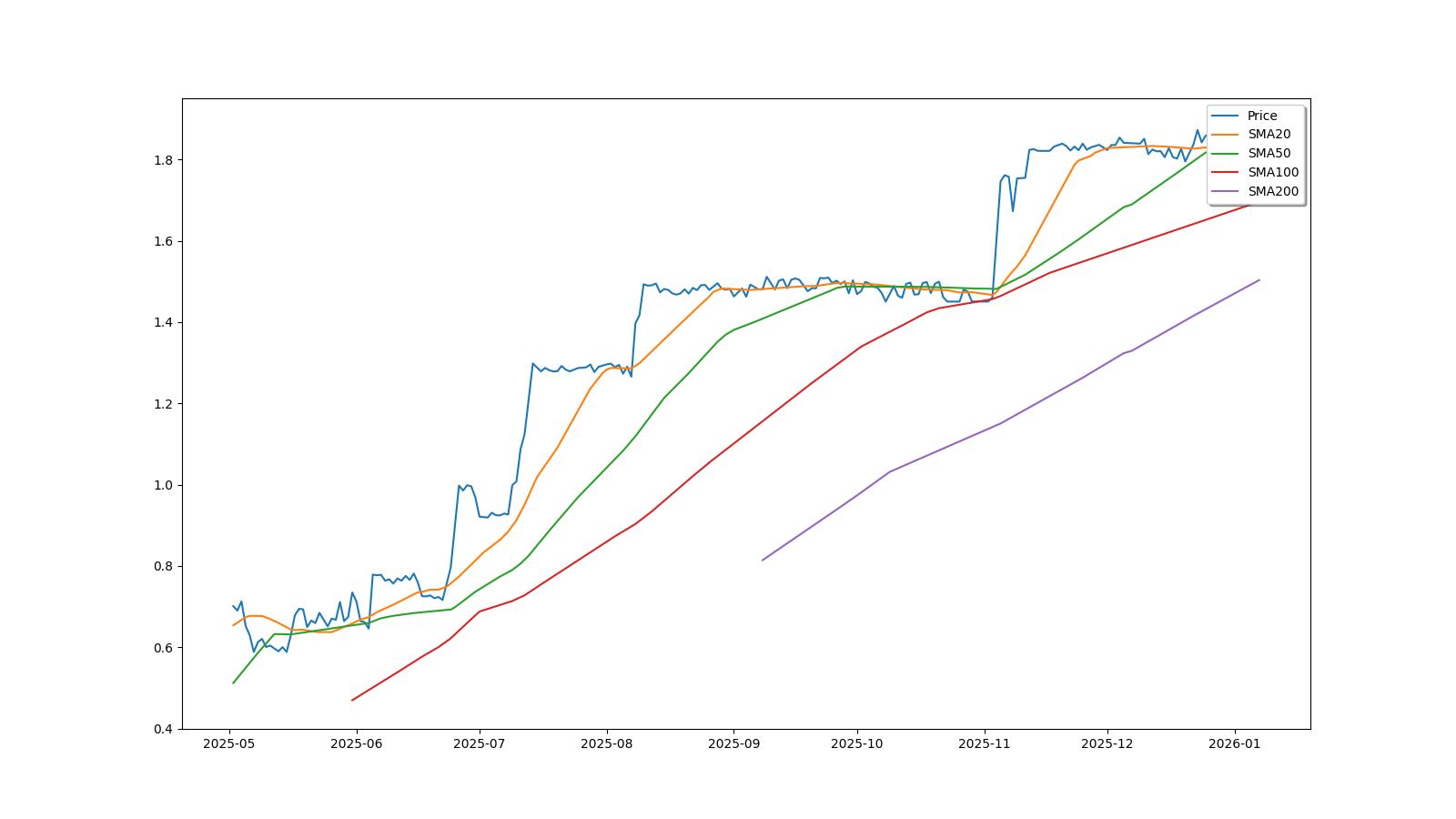 STO Operating System Simple Moving Averages
