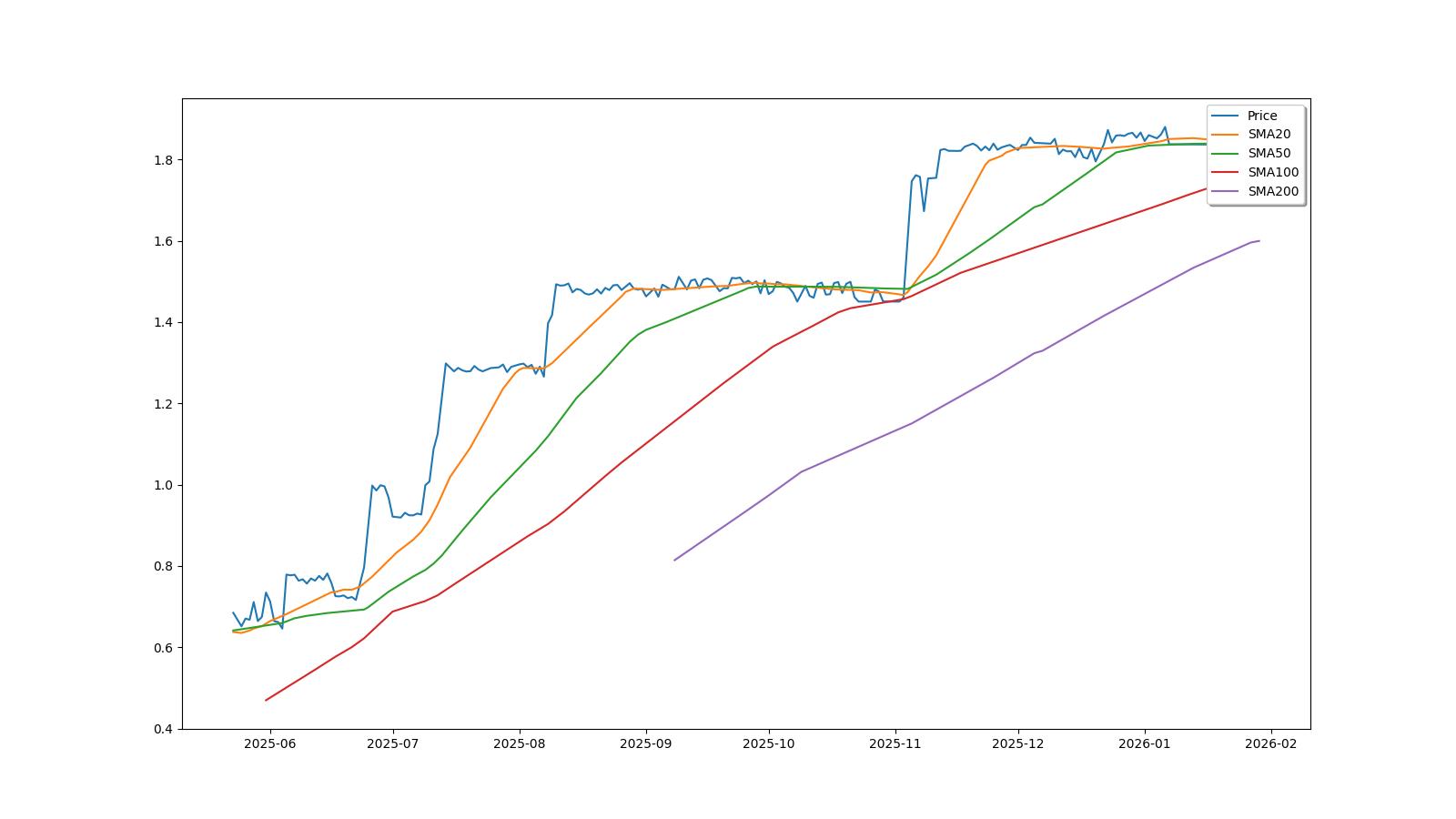 STO Operating System Simple Moving Averages