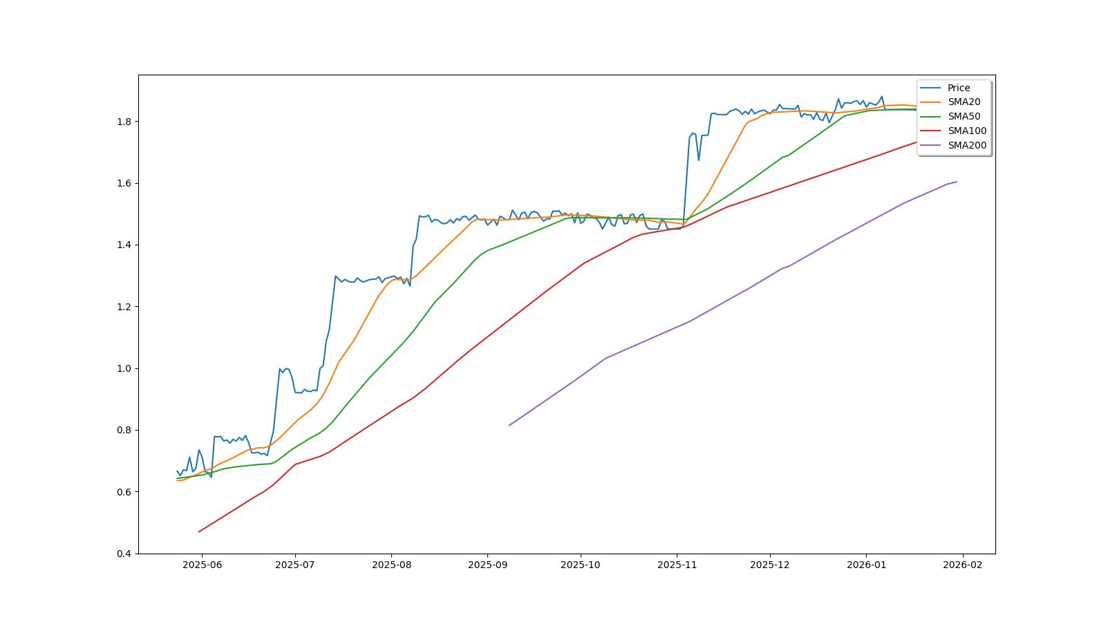 STO Operating System Simple Moving Averages