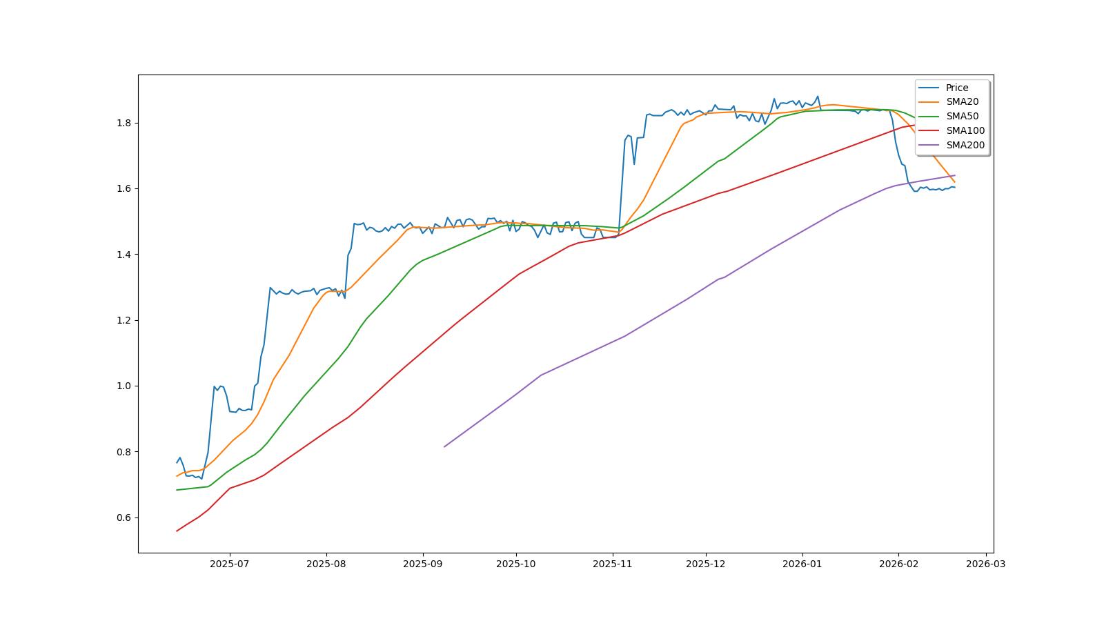 STO Operating System Simple Moving Averages