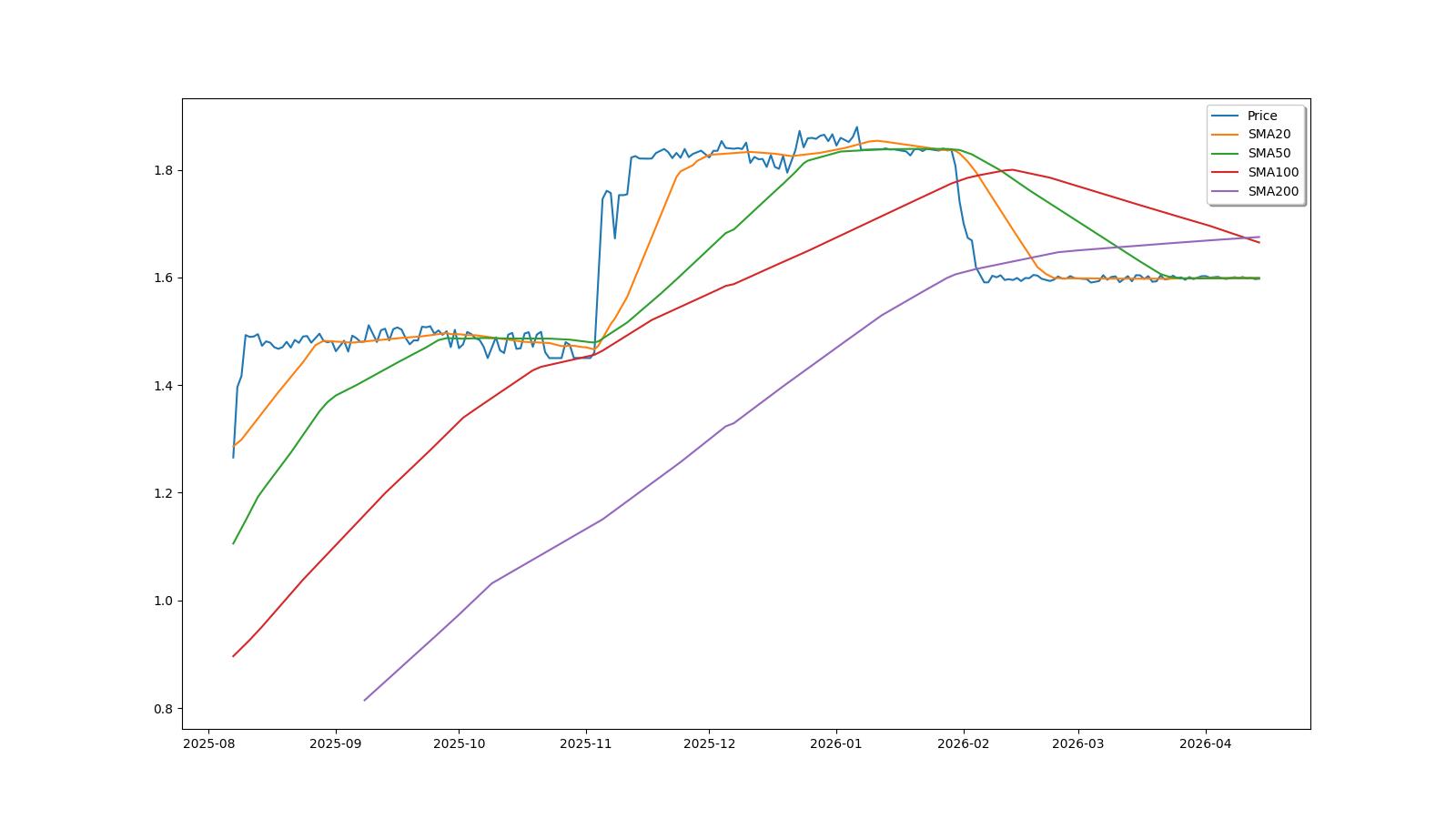 STO Operating System Simple Moving Averages