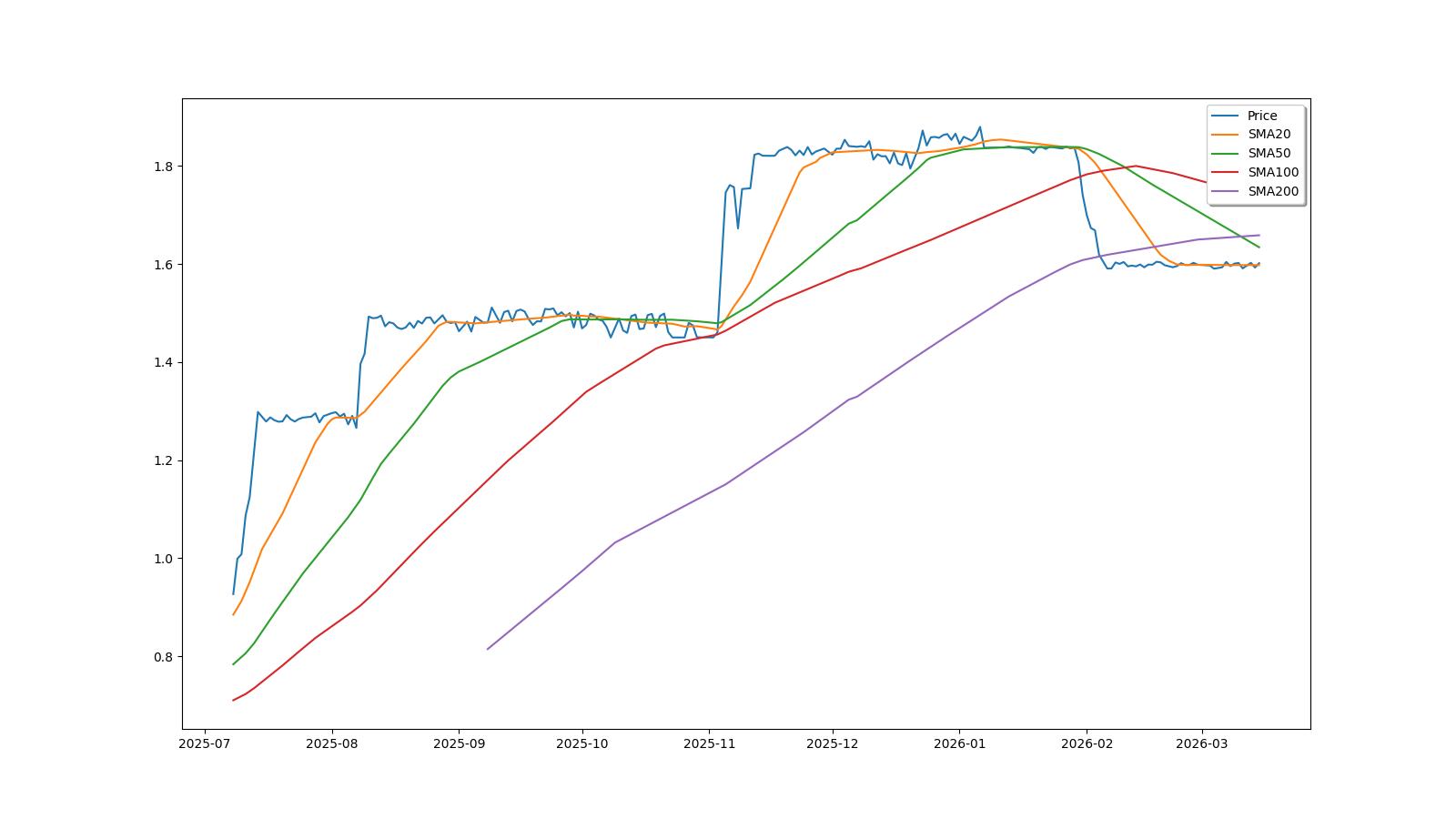 STO Operating System Simple Moving Averages