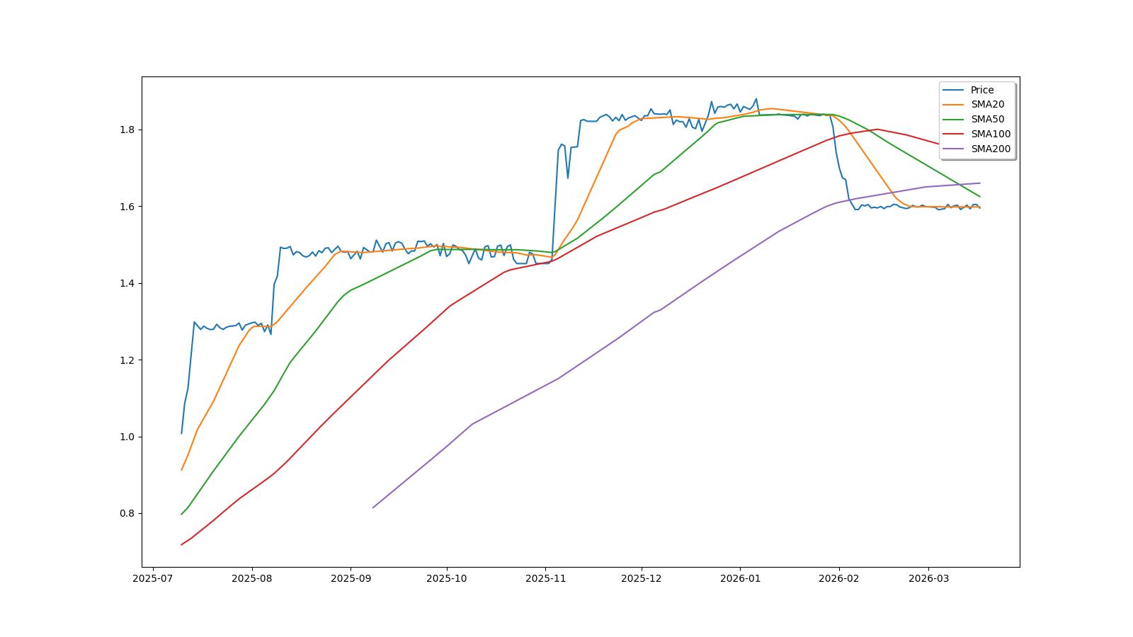 STO Operating System Simple Moving Averages