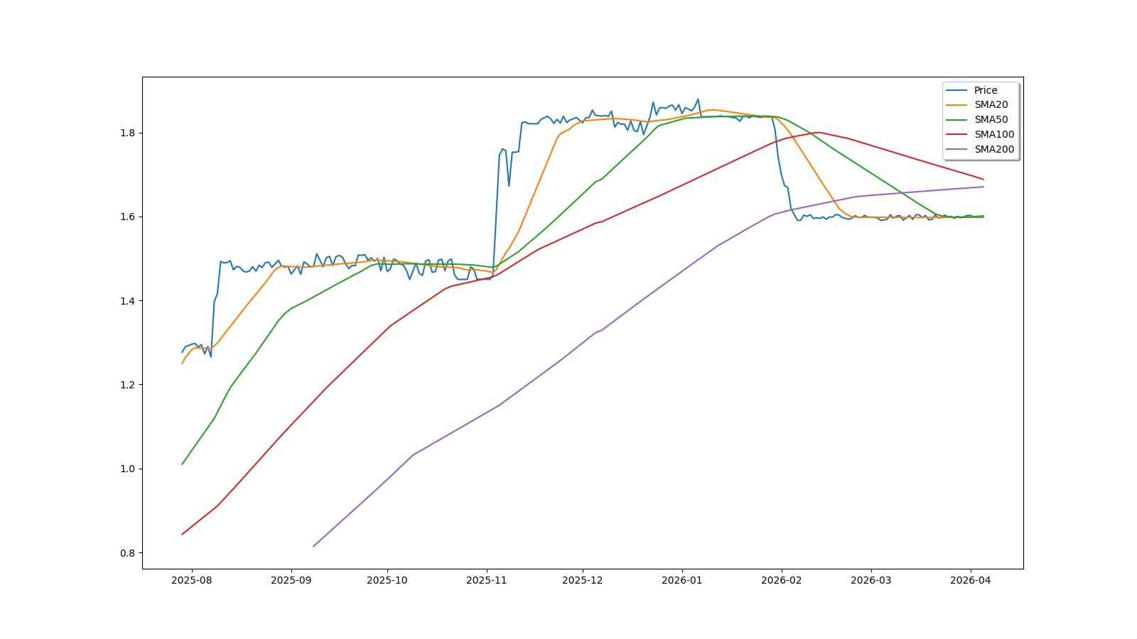 STO Operating System Simple Moving Averages