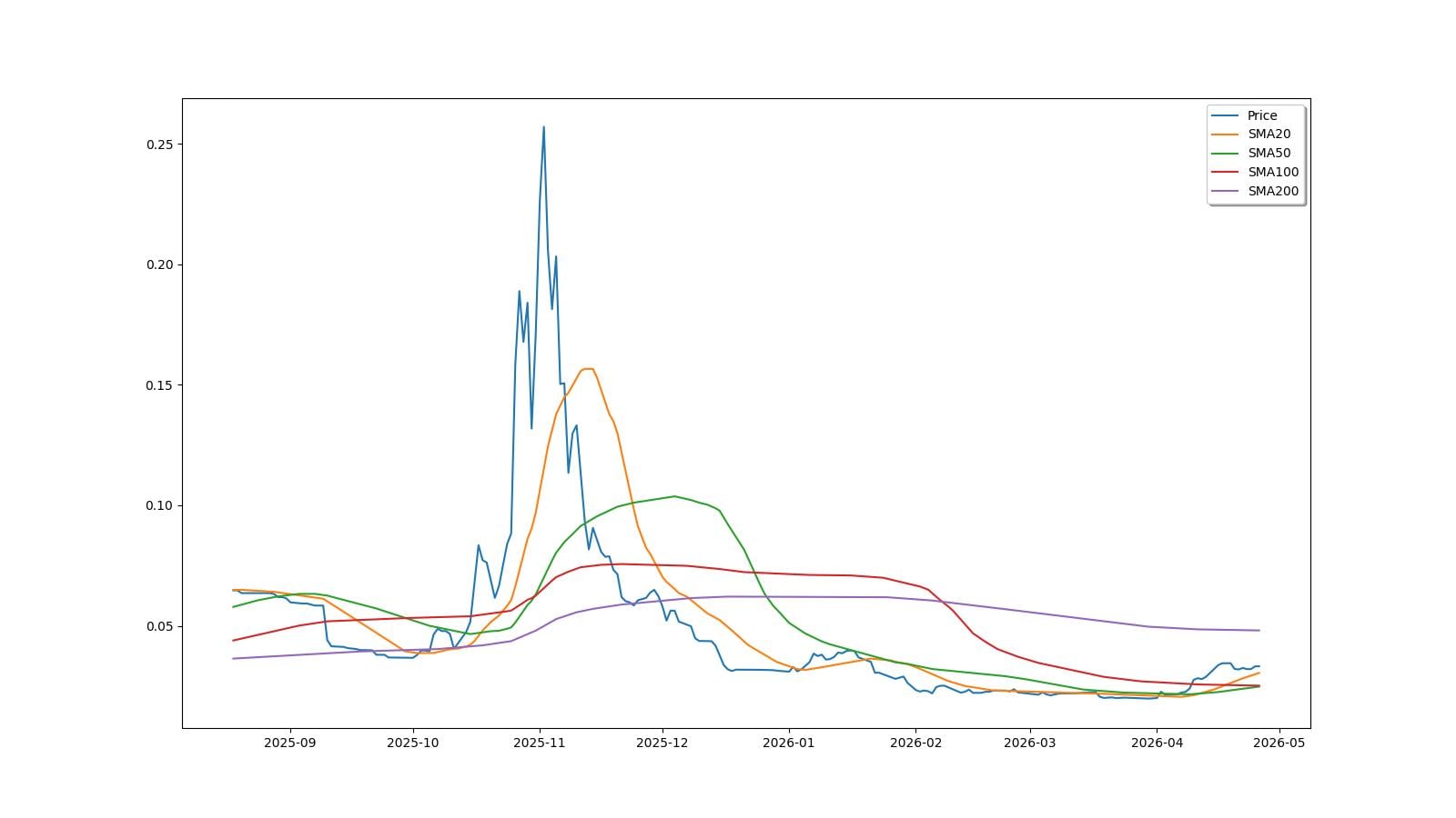 SEDA Simple Moving Averages