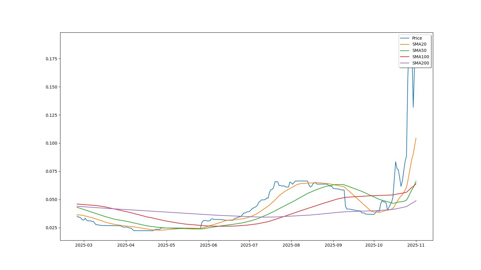 SEDA Simple Moving Averages