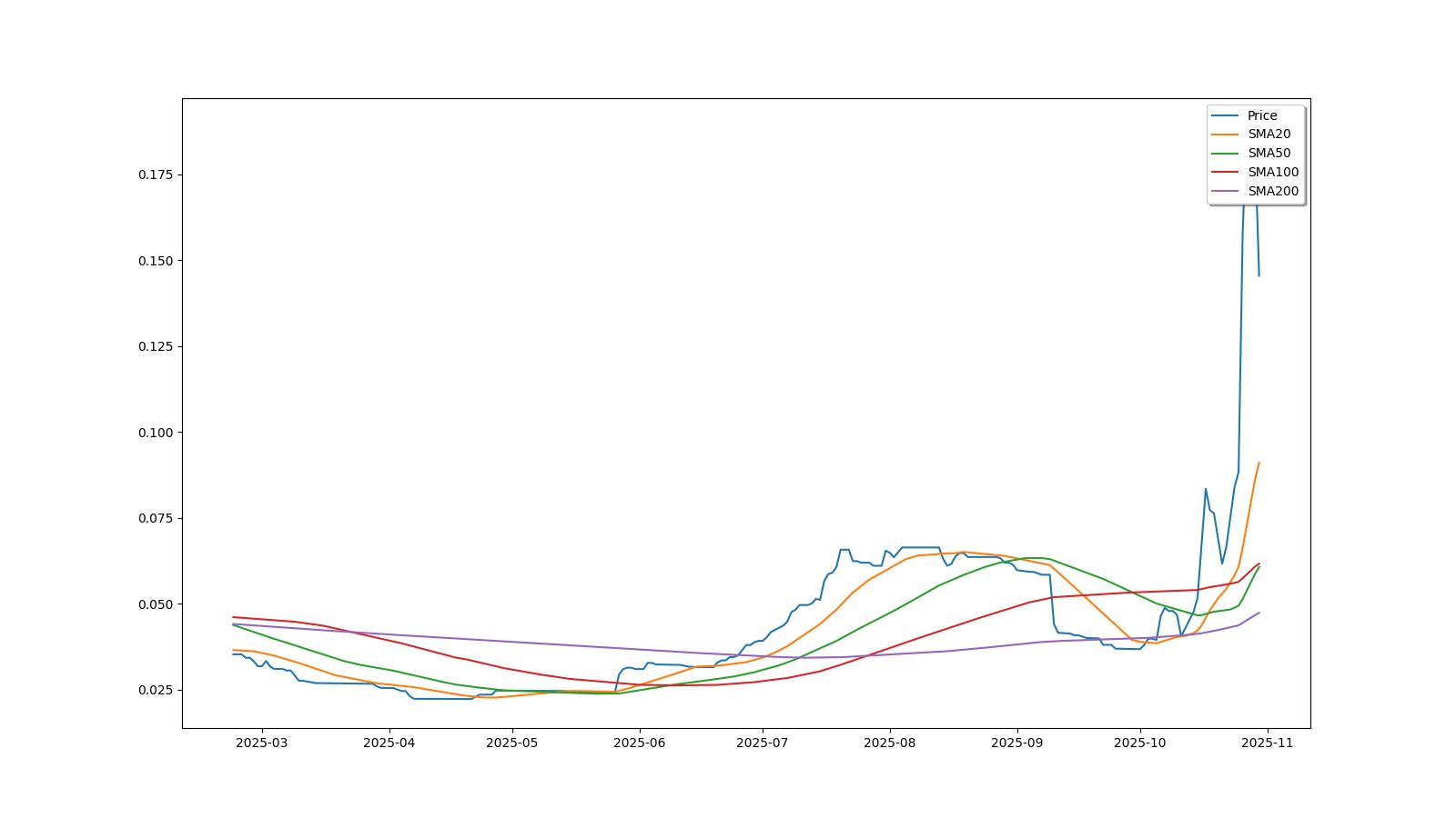 SEDA Simple Moving Averages