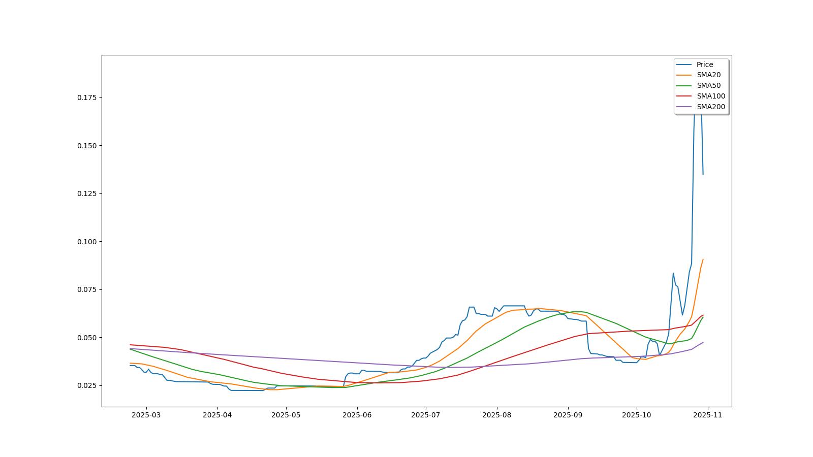 SEDA Simple Moving Averages