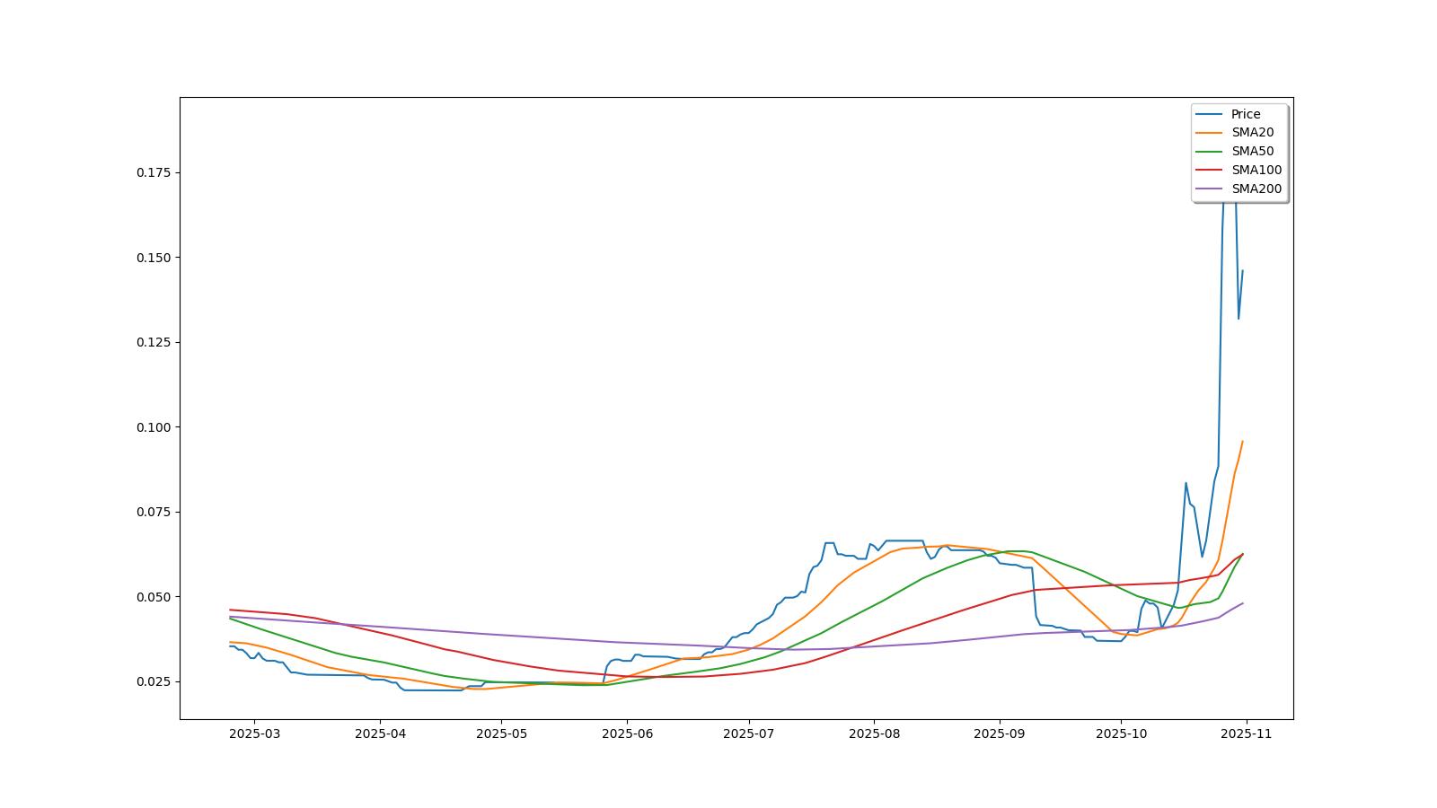 SEDA Simple Moving Averages
