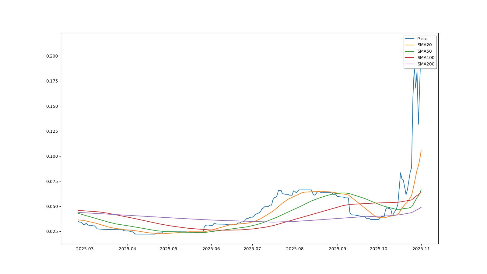 SEDA Simple Moving Averages