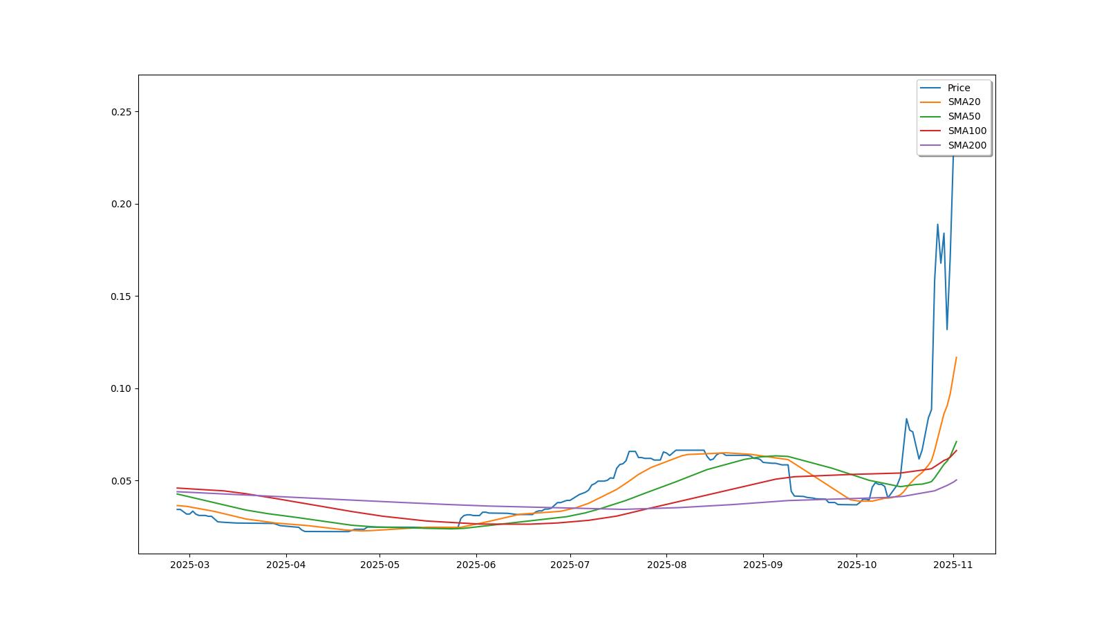 SEDA Simple Moving Averages