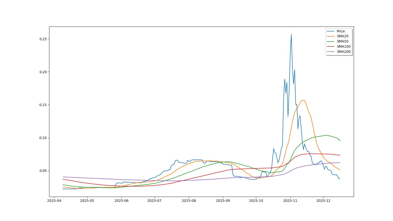 SEDA Simple Moving Averages