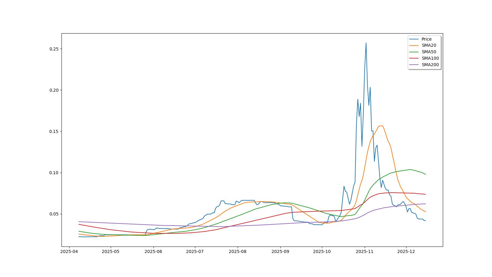SEDA Simple Moving Averages