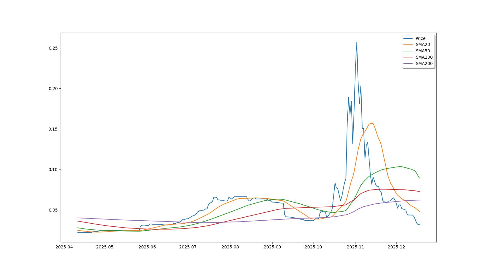 SEDA Simple Moving Averages